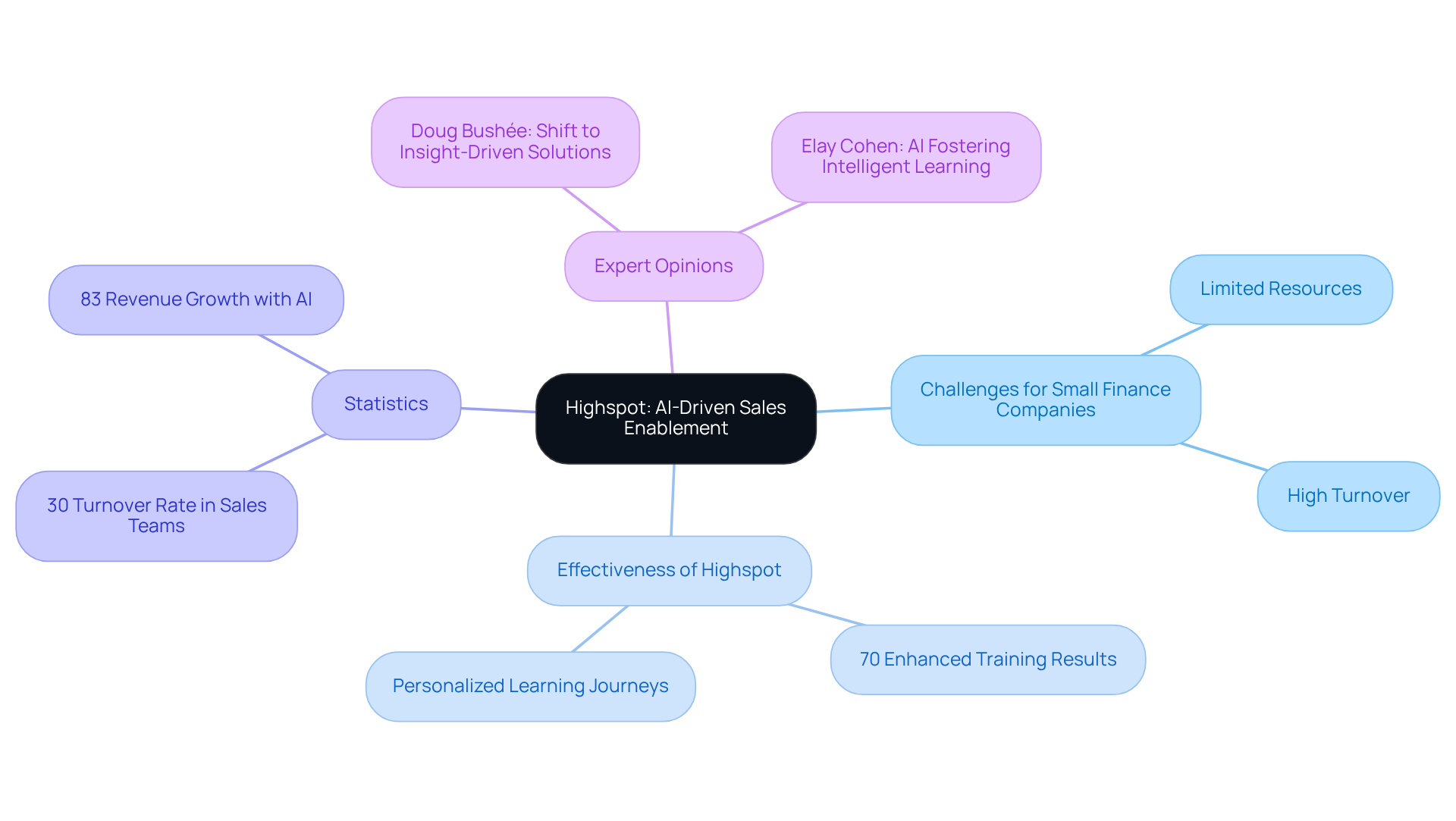 This mindmap starts with Highspot at the center, showing how it addresses challenges faced by small finance companies. Each branch represents a different aspect of its effectiveness, including statistics and expert insights. Follow the branches to understand how Highspot can enhance sales training and help companies stay competitive.