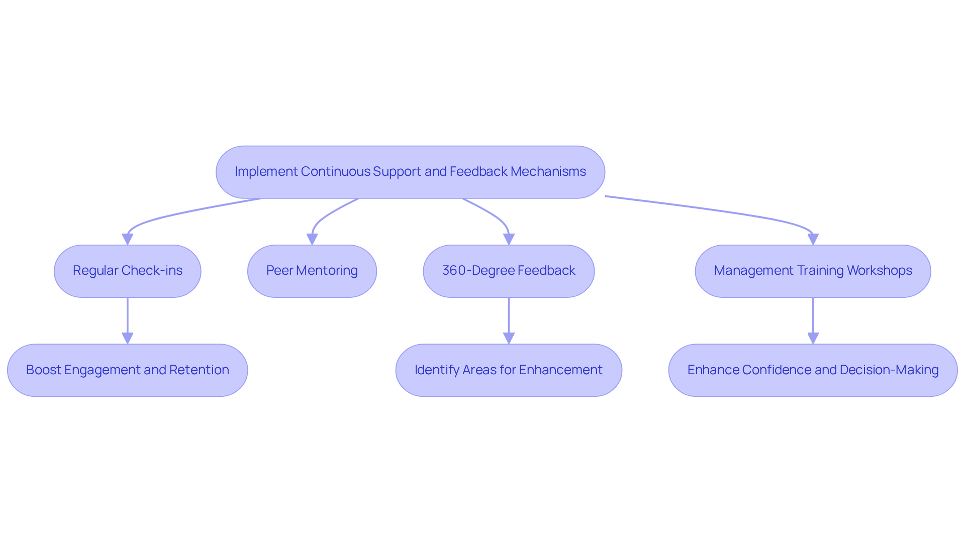 This flowchart illustrates the steps and components involved in supporting new leaders. Each box represents a key element of the support system, and the arrows show how they connect to enhance leadership effectiveness and employee engagement. This flowchart illustrates the steps and components involved in supporting new leaders. Each box represents a key element of the support system, and the arrows show how they connect to enhance leadership effectiveness and employee engagement.