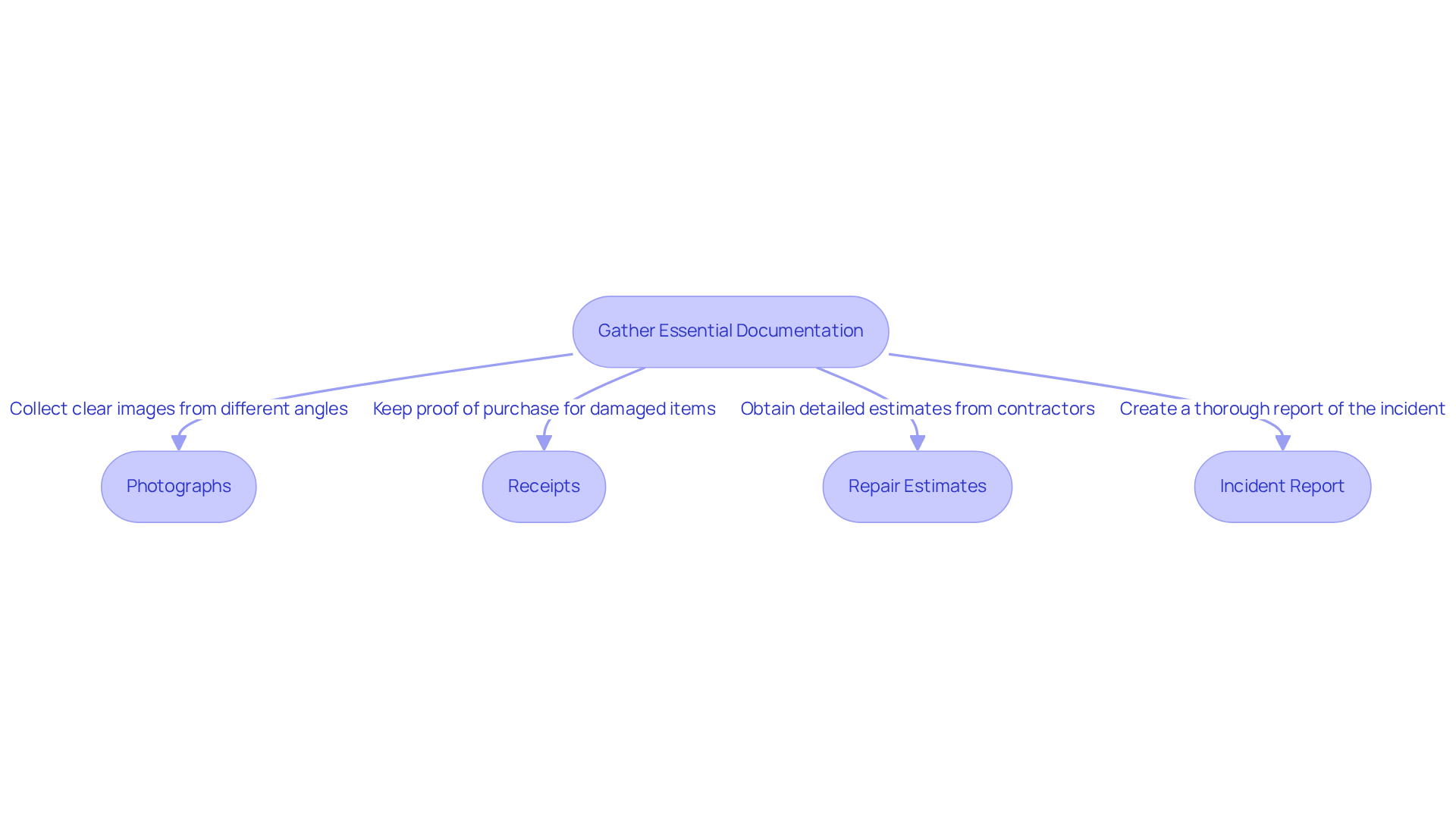 This flowchart guides you through the necessary documents for your insurance claim. Each box represents a key item to gather, helping you understand what to collect and why it's important. This flowchart guides you through the necessary documents for your insurance claim. Each box represents a key item to gather, helping you understand what to collect and why it's important.