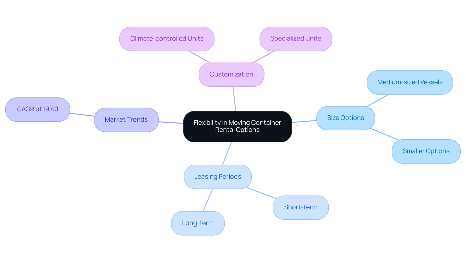 The central node represents the main topic, while the branches show different aspects of moving container rentals. Each branch highlights important details, making it easy to understand how they relate to the overall theme.