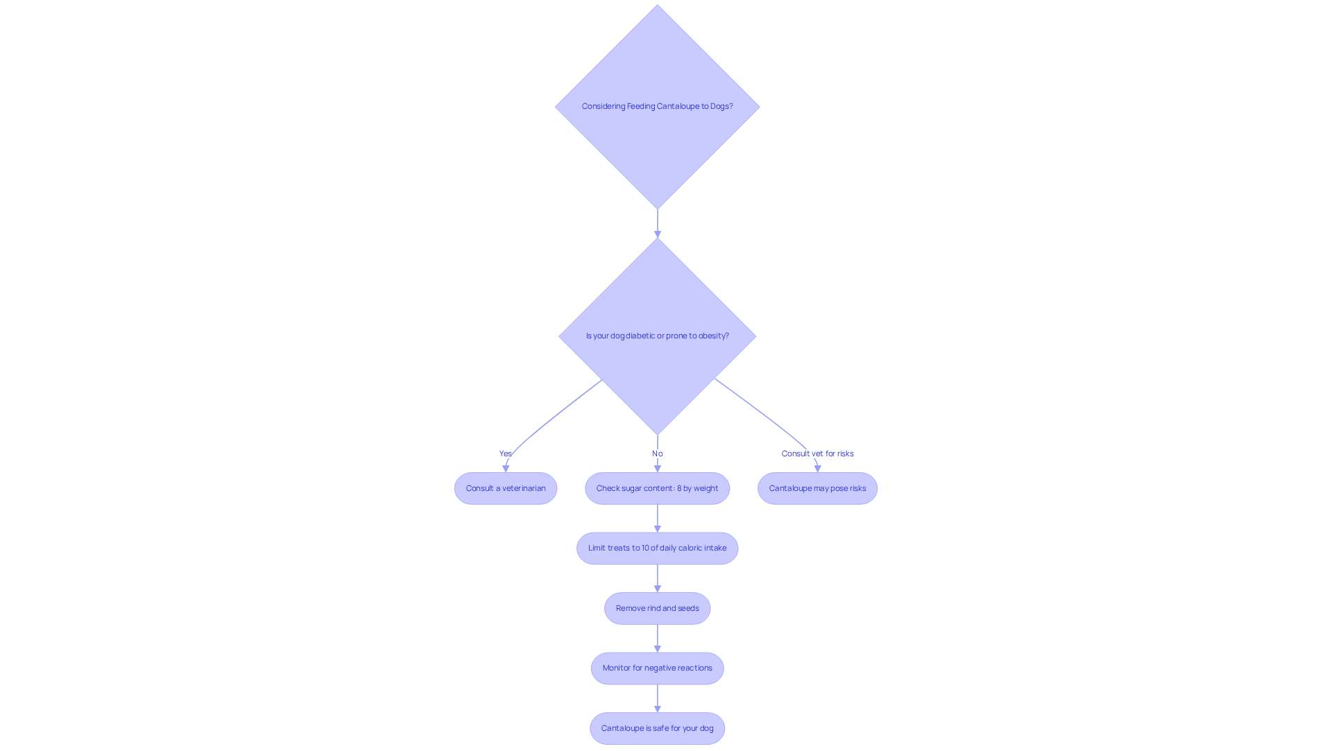 Follow the flowchart to determine if cantaloupe is safe for your dog. Each step guides you through important questions and actions to ensure your pet's health.