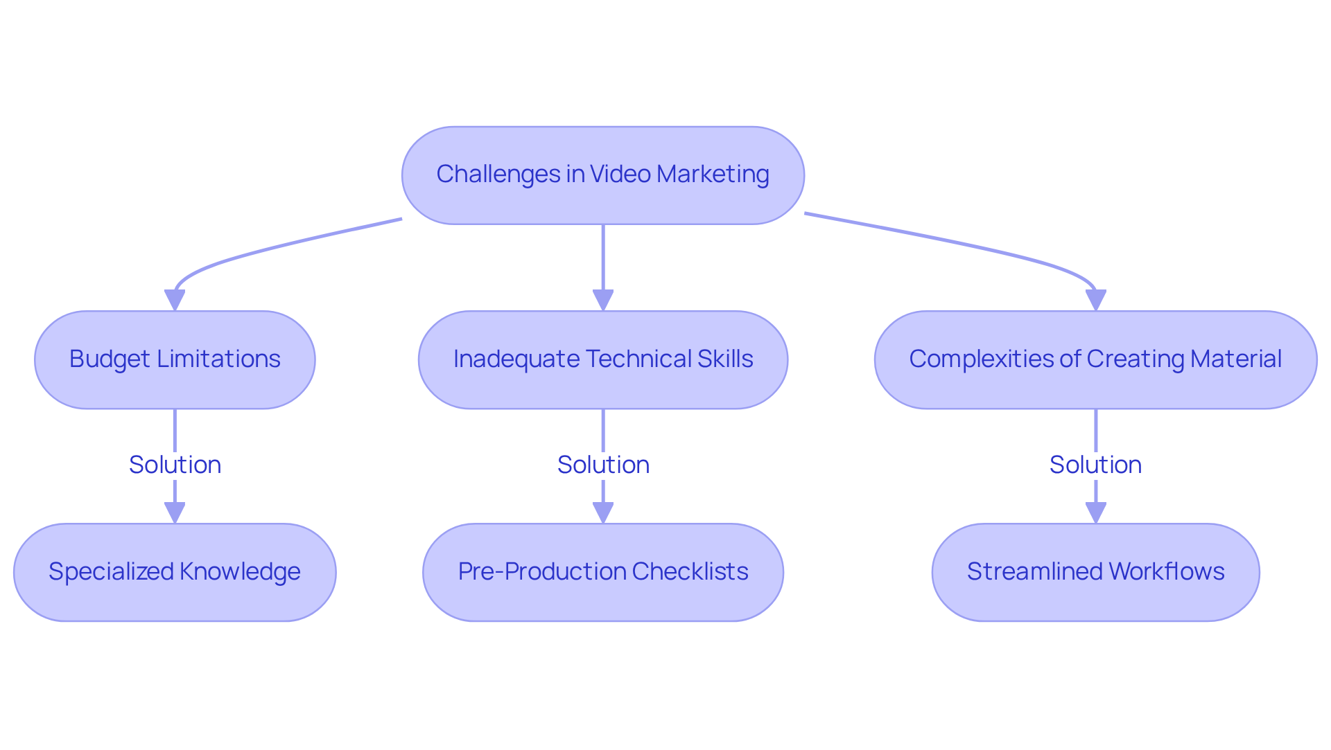This flowchart shows the common challenges brands face in video marketing and how agencies like Overskies can help solve them. Each challenge is linked to a specific solution, making it easy to see how agencies can assist in overcoming obstacles. This flowchart shows the common challenges brands face in video marketing and how agencies like Overskies can help solve them. Each challenge is linked to a specific solution, making it easy to see how agencies can assist in overcoming obstacles.