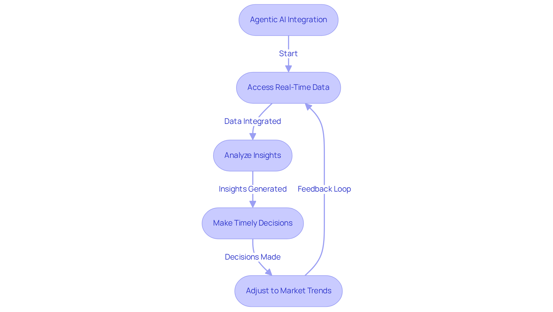Follow the arrows to see how Agentic AI helps in financial decision-making - starting from data integration to making informed choices and adjusting to market changes. Follow the arrows to see how Agentic AI helps in financial decision-making - starting from data integration to making informed choices and adjusting to market changes.