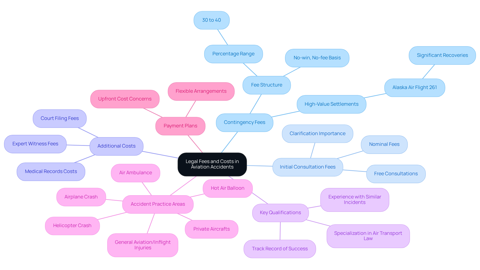 This mindmap helps you navigate the various aspects of legal fees related to aviation accidents. Start at the center with the main topic, then explore each branch to see different categories of fees and important considerations. Each branch provides insights into what to expect, helping you make informed decisions. This mindmap helps you navigate the various aspects of legal fees related to aviation accidents. Start at the center with the main topic, then explore each branch to see different categories of fees and important considerations. Each branch provides insights into what to expect, helping you make informed decisions.