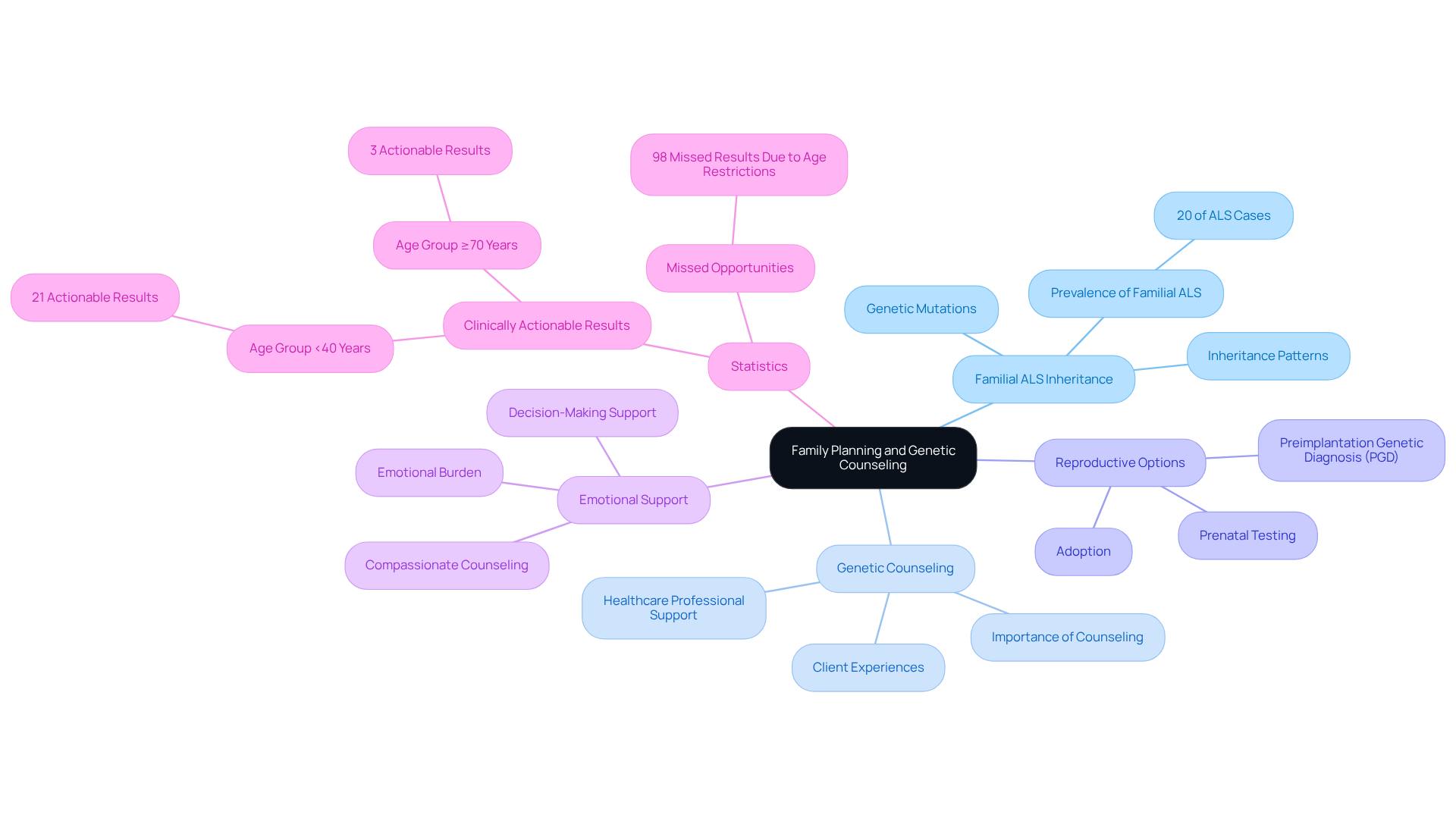 The central idea is family planning and genetic counseling, with branches showing related topics. Each branch represents a key aspect of the discussion, helping you understand how they connect and impact families dealing with ALS.