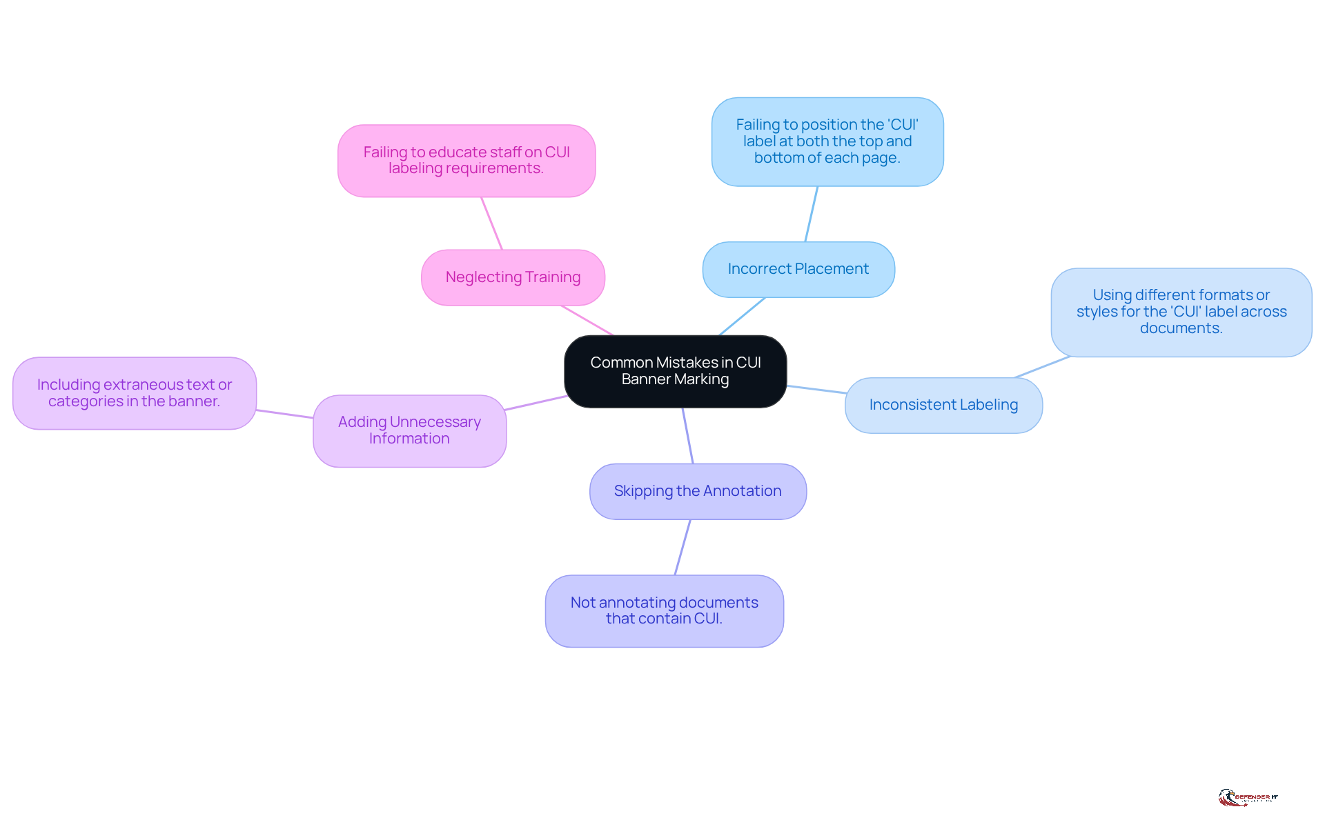 The center shows the main topic, and each branch represents a specific mistake. Follow the branches to understand how each mistake can impact compliance and information protection. The center shows the main topic, and each branch represents a specific mistake. Follow the branches to understand how each mistake can impact compliance and information protection.