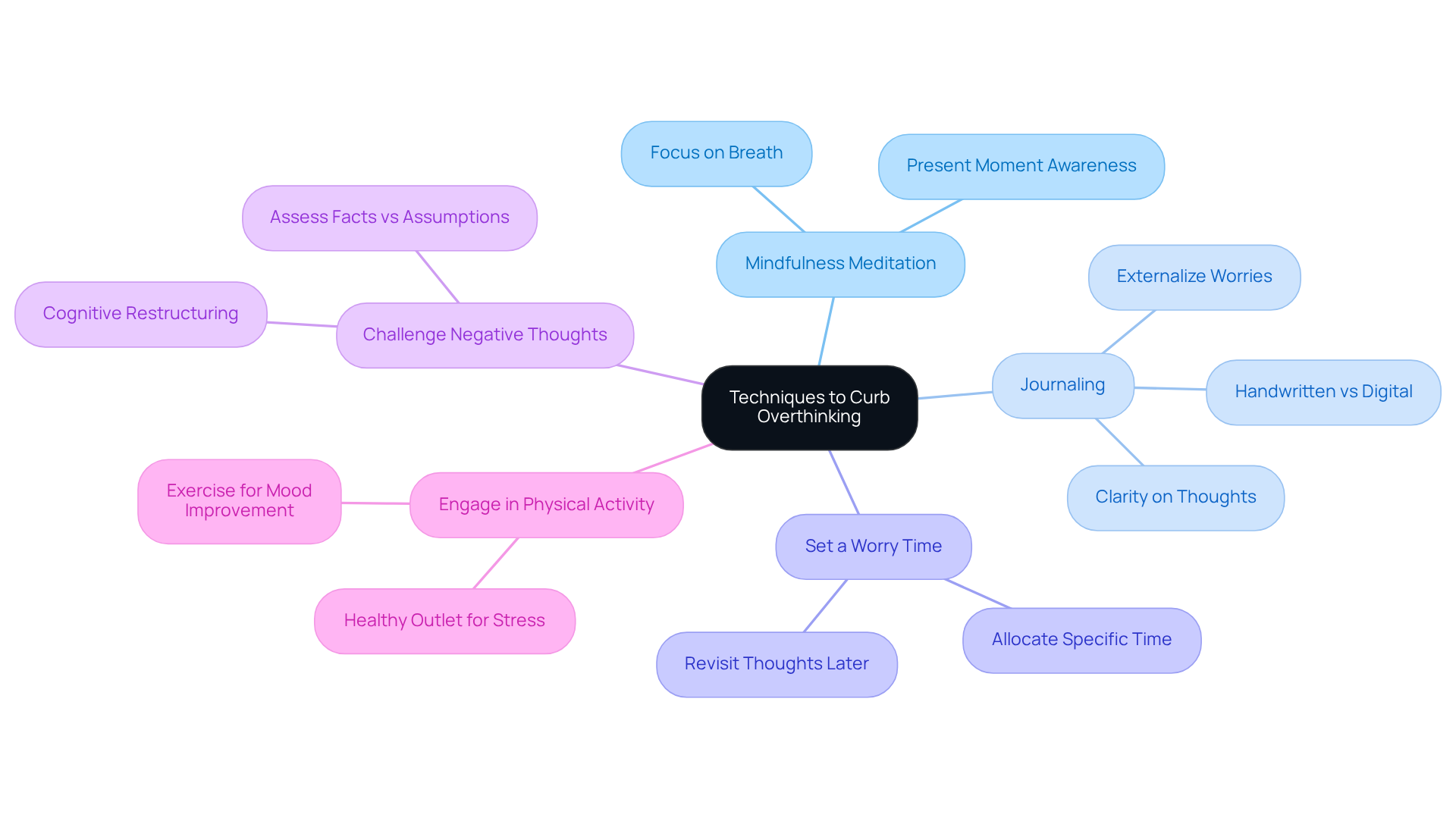 The central node represents the main topic, while each branch shows a technique to help reduce overthinking. Follow the branches to explore each method and see how they connect to the overall goal of finding peace of mind.