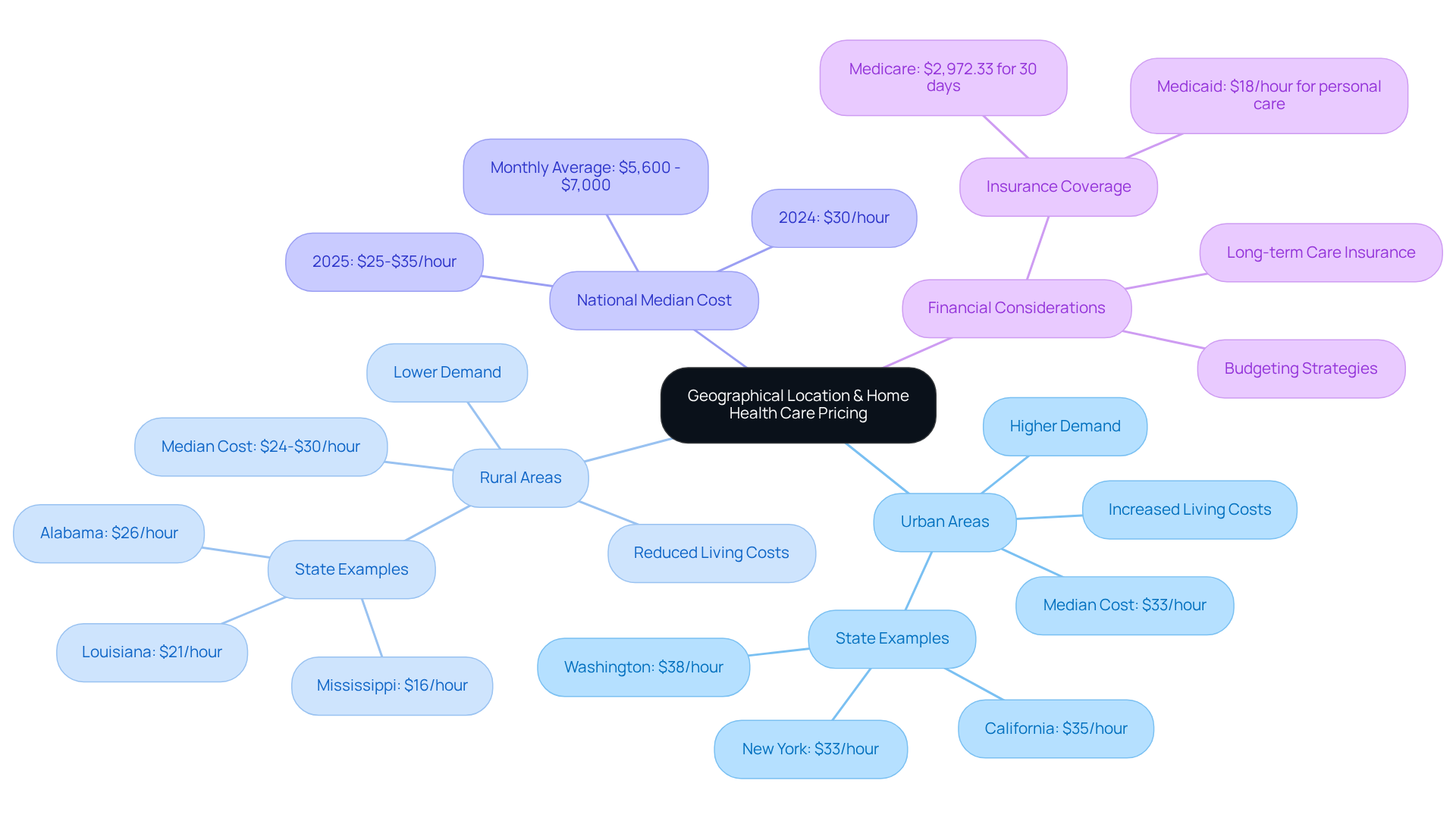 The central node represents the main idea. Branches show how urban and rural locations affect health care pricing, with details on costs and financial considerations under each area. The further you go out, the more specific the information becomes.
