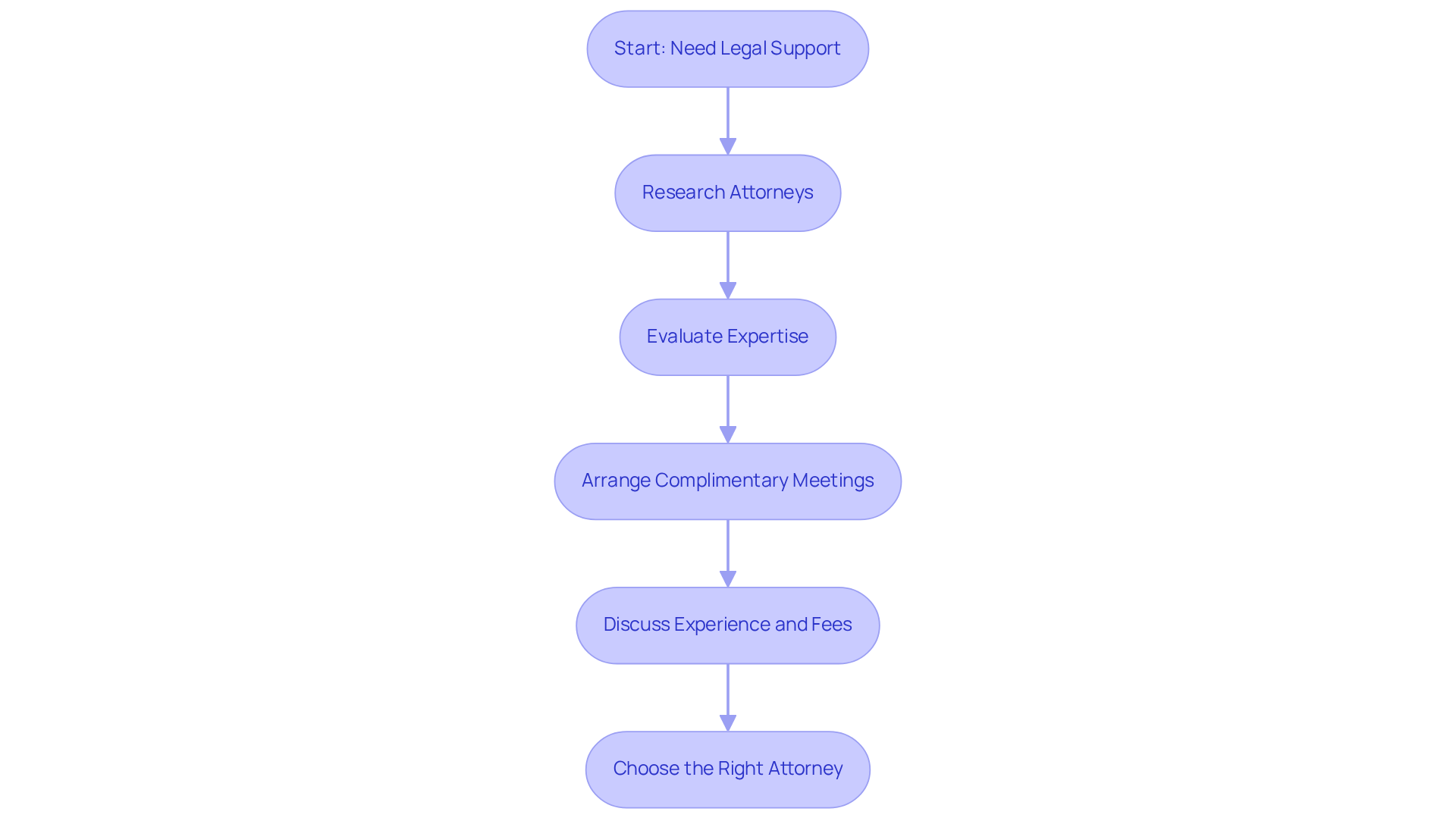 This flowchart guides you through the process of finding the right attorney. Each box represents a step you should take, from researching potential lawyers to making your final choice. Follow the arrows to see how each step connects to the next. This flowchart guides you through the process of finding the right attorney. Each box represents a step you should take, from researching potential lawyers to making your final choice. Follow the arrows to see how each step connects to the next.