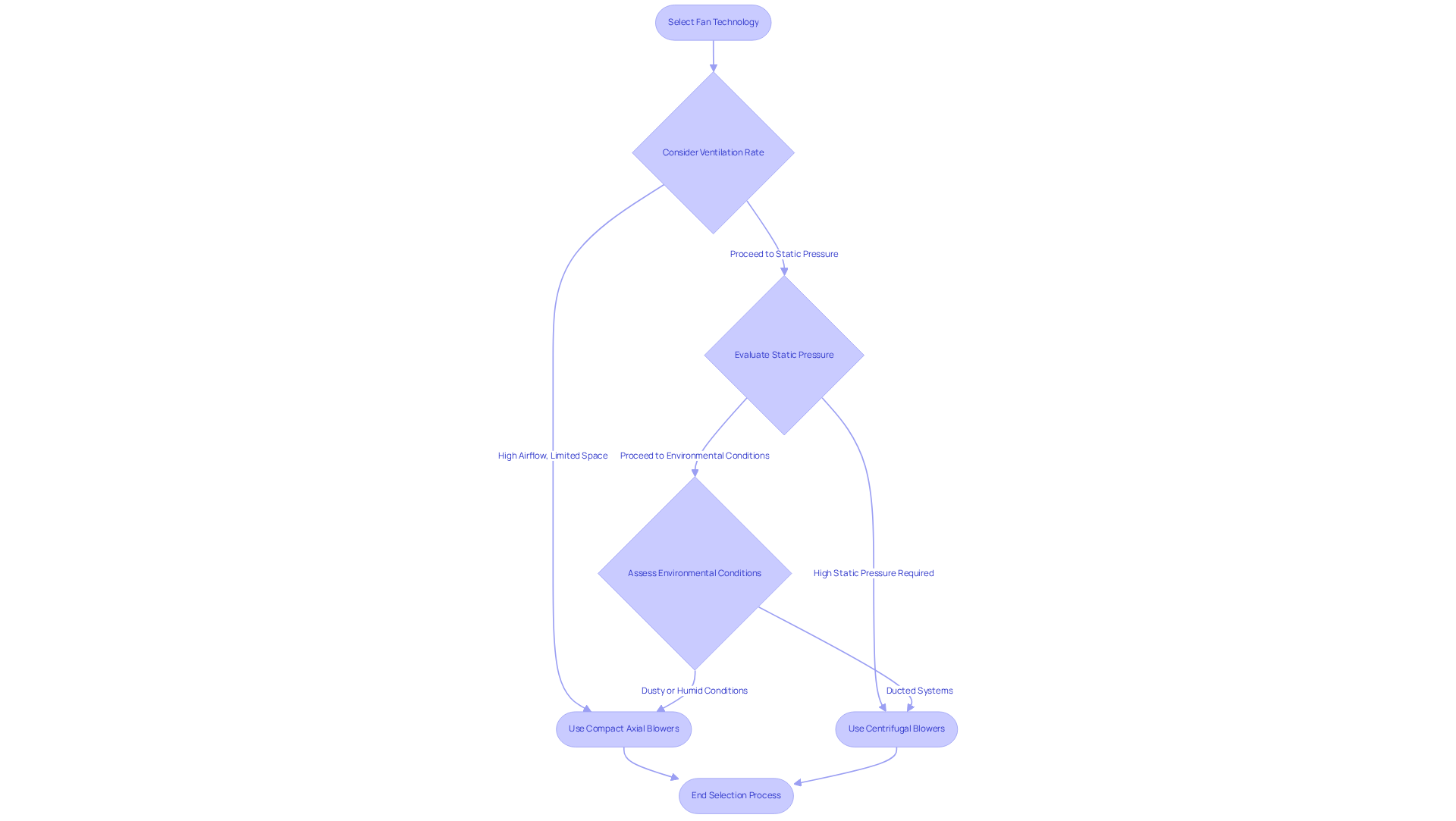 Follow the arrows to see how different factors guide the selection of fan types. Each decision point leads you closer to the right fan solution for specific applications.