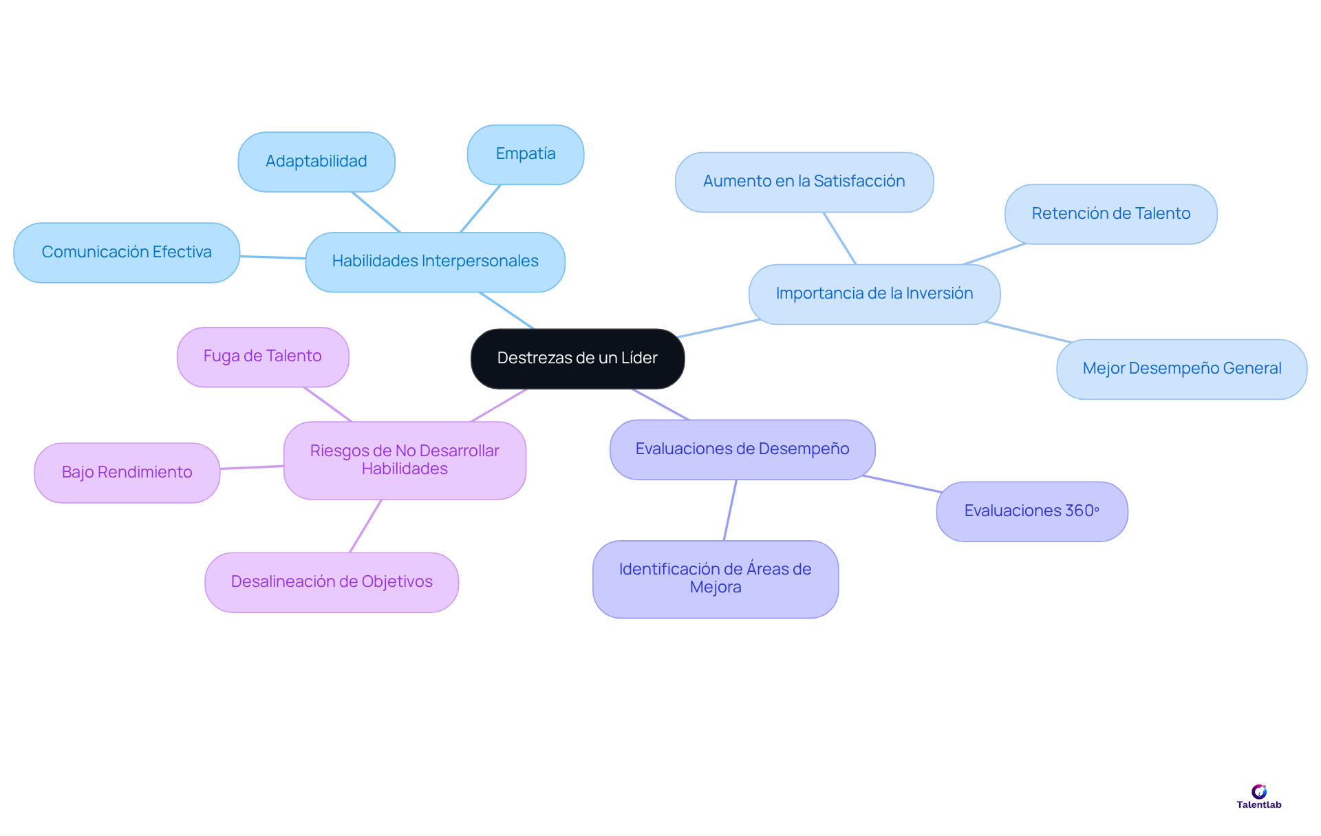 Este mindmap muestra cómo las destrezas de un líder se conectan entre sí. Comienza en el centro con el concepto principal y sigue las ramas para explorar cada aspecto importante, como las habilidades necesarias y los riesgos de no desarrollarlas.