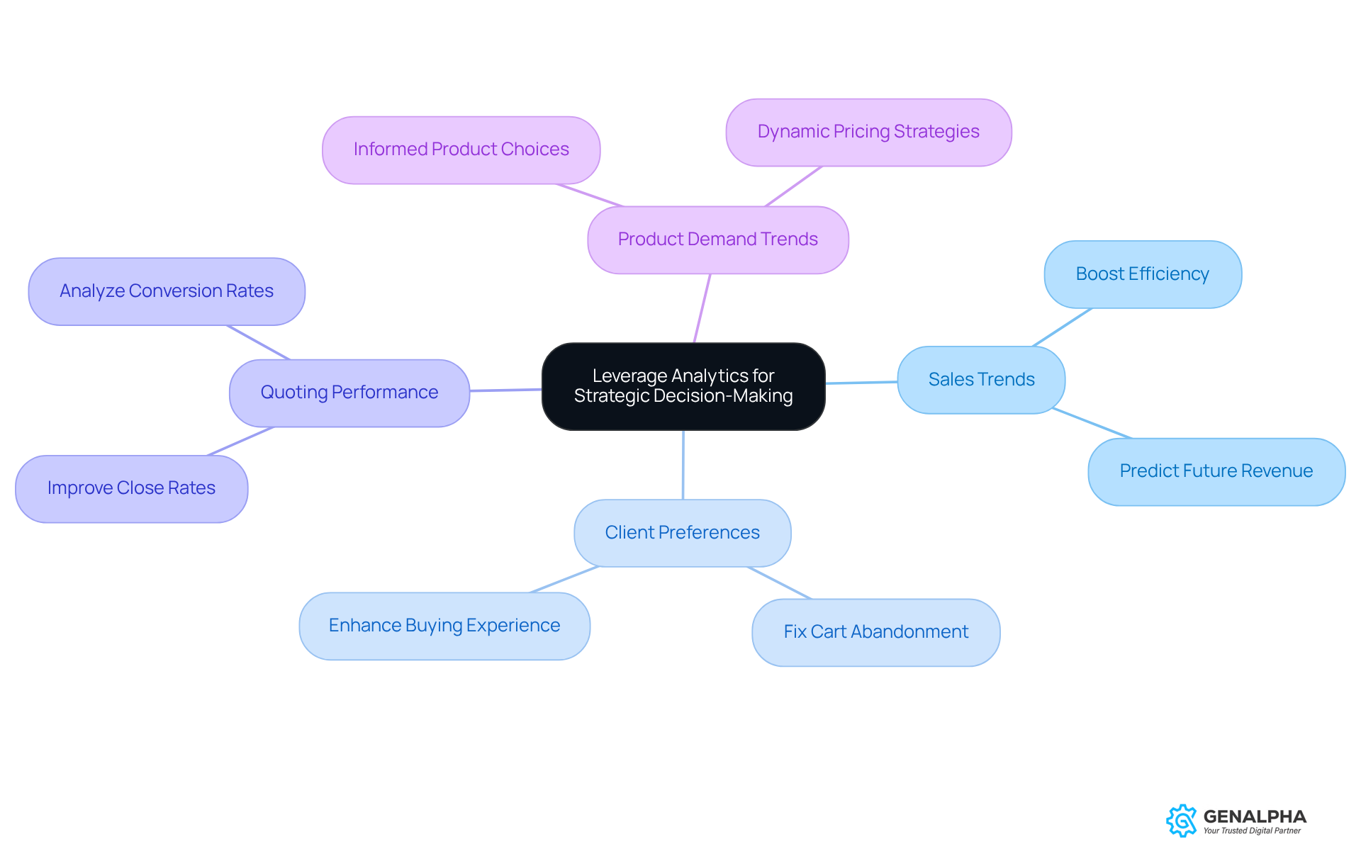 The center represents the main theme of leveraging analytics. Each branch shows a different area of focus, and the sub-branches provide specific insights or actions related to that area. This structure helps you see how various analytics contribute to making smarter business decisions.