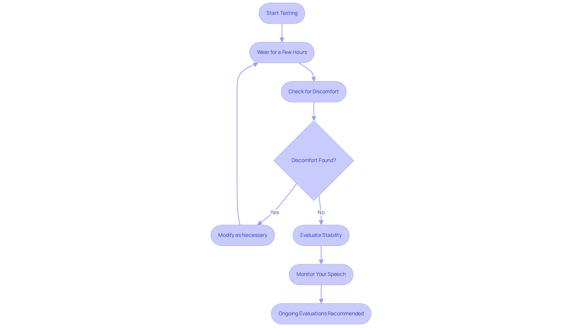 This flowchart guides you through the process of testing your dentures. Each step shows what to do next, and decision points help you determine if you need to make adjustments.