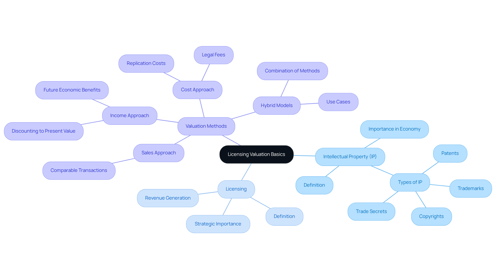 This mindmap starts with the main topic of licensing valuation at the center. Each branch represents a key concept related to IP rights and their valuation. Follow the branches to explore definitions, methods, and trends that are essential for tech CEOs in understanding the financial value of intellectual property.