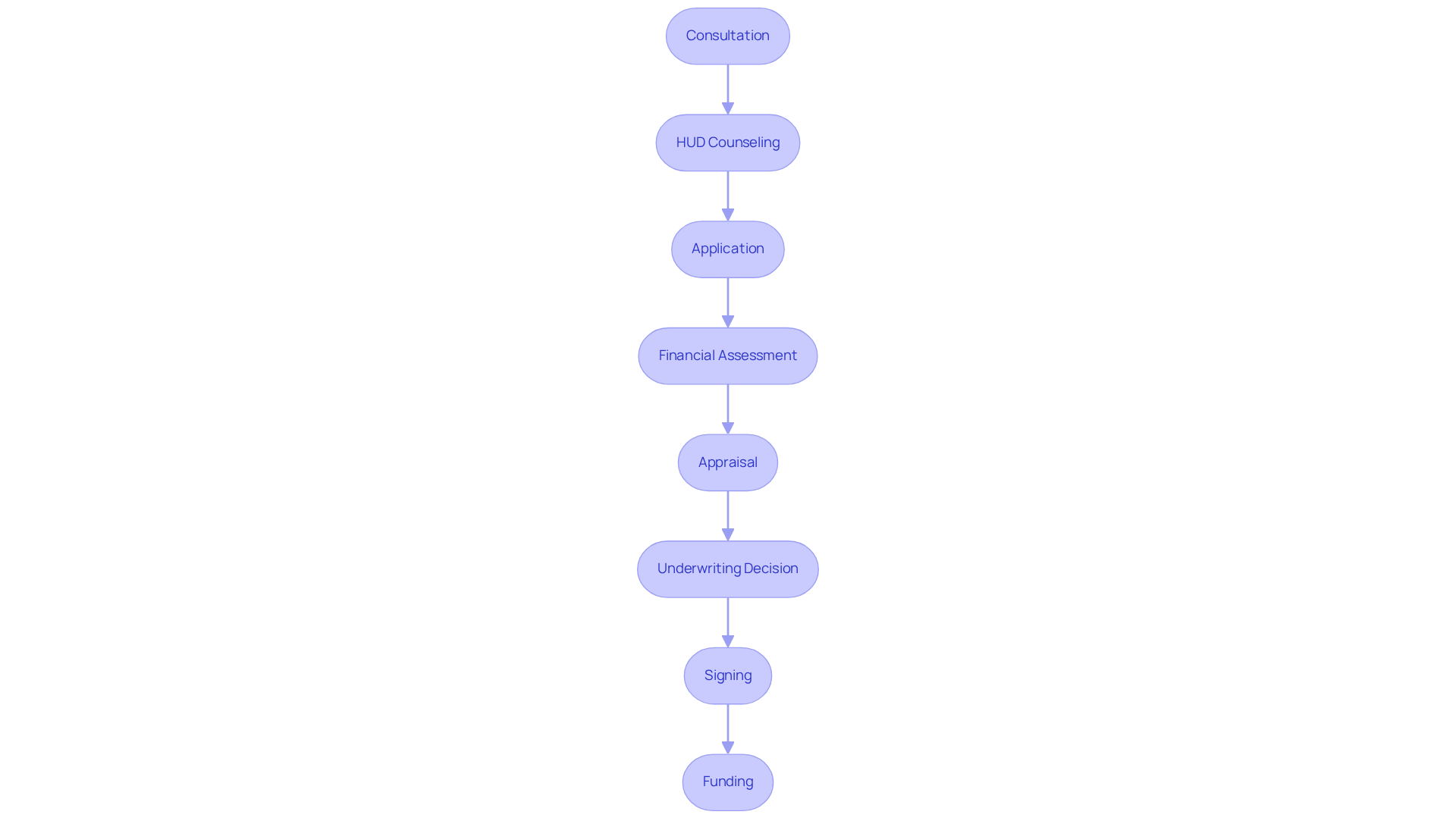 This flowchart guides you through the steps of applying for a Home Equity Conversion Mortgage. Each box represents a stage in the process, and the arrows show you how to move from one step to the next. Start at the top with the consultation and follow the path down to funding, ensuring you understand each part along the way.