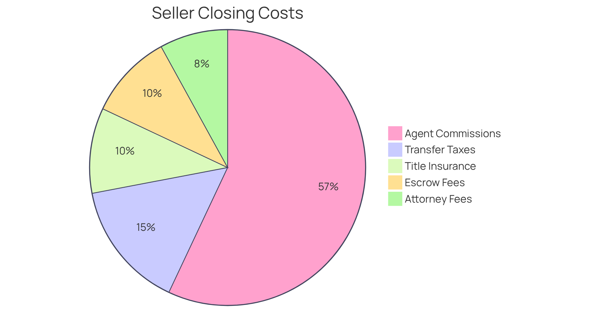 Each slice of the pie shows a different cost associated with selling a property. The larger the slice, the more significant that cost is in relation to the total closing costs.
