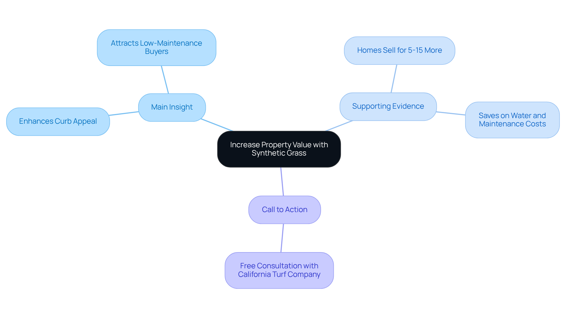 The center shows the main idea of increasing property value. Each branch represents a key point: the main insight explains the benefits, supporting evidence provides statistics, and the call to action encourages readers to take the next step. The center shows the main idea of increasing property value. Each branch represents a key point: the main insight explains the benefits, supporting evidence provides statistics, and the call to action encourages readers to take the next step.