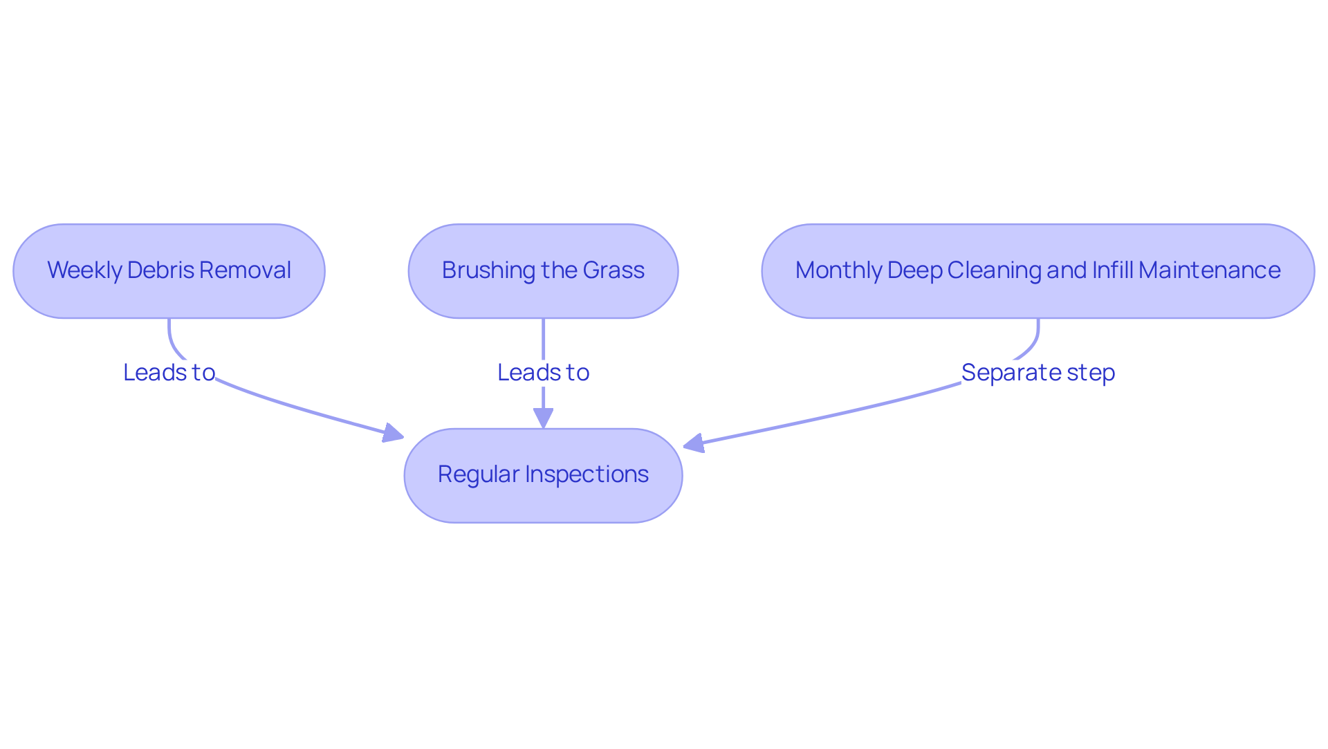 Each box represents a maintenance task. Follow the arrows to see how often each task should be performed and how they connect to maintaining the turf's performance.