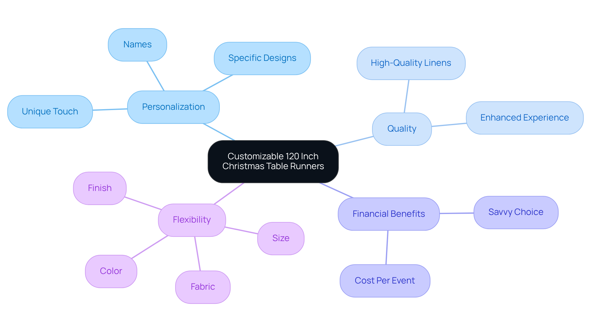 Start at the center with the main product, then explore the branches to see how personalization, quality, financial benefits, and flexibility contribute to making your holiday gatherings special.