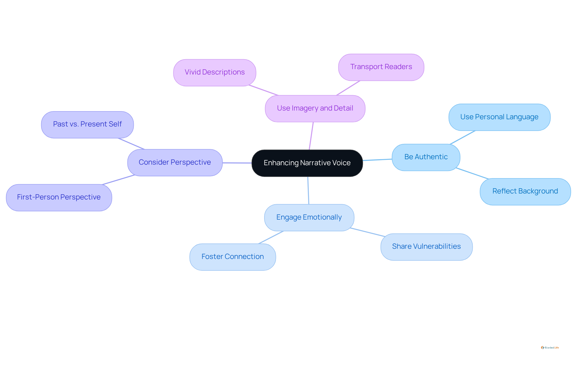 The central node represents the main theme of narrative voice, while each branch shows a strategy to improve it. Follow the branches to explore each strategy and its key points.