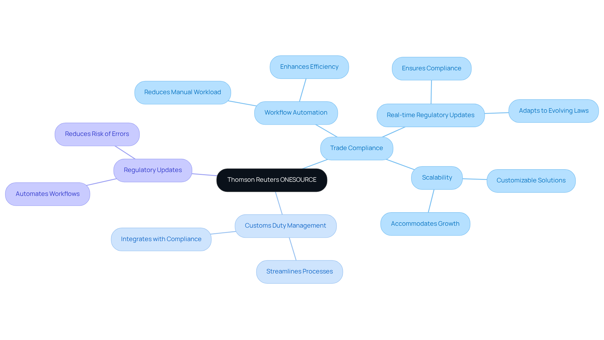 This mindmap starts with ONESOURCE at the center, branching out to show its key features and metrics. Each branch represents a major aspect of the platform, helping you see how they connect and contribute to effective global trade management.