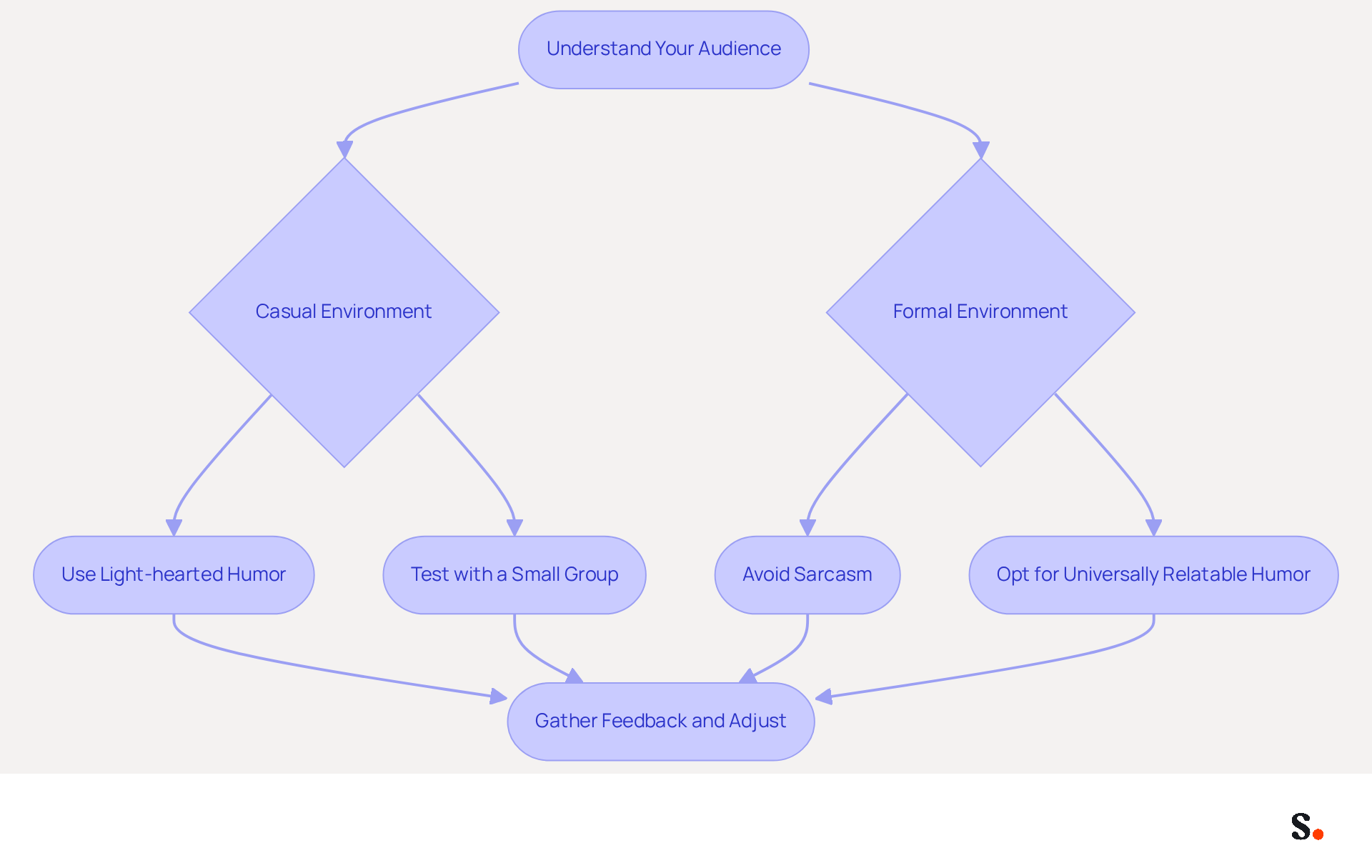 This flowchart guides you through the steps of selecting a funny email signature. Start by understanding your audience, then decide on the humor style based on the environment. Test your choice and gather feedback to ensure it resonates well! This flowchart guides you through the steps of selecting a funny email signature. Start by understanding your audience, then decide on the humor style based on the environment. Test your choice and gather feedback to ensure it resonates well!