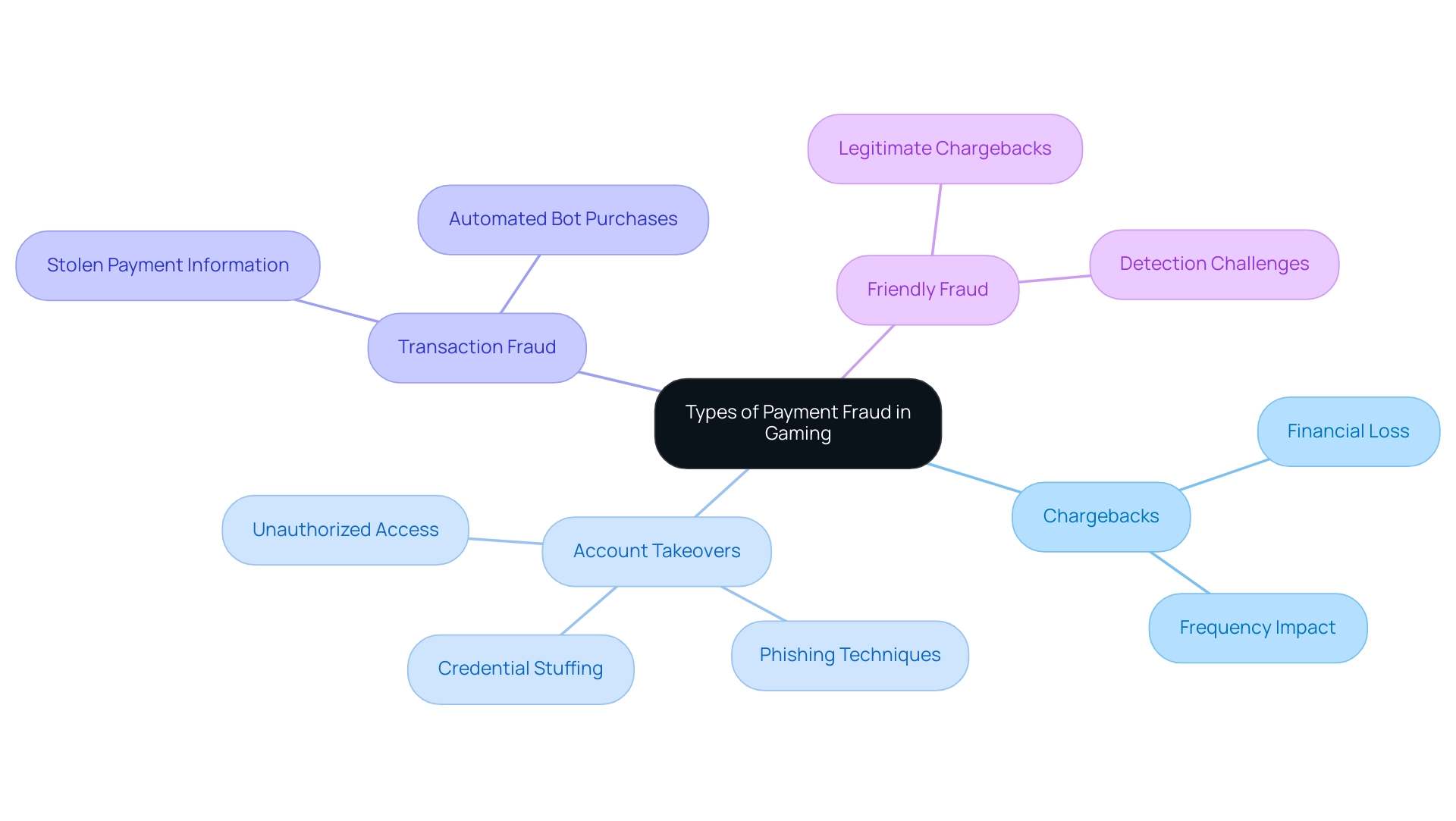 The central node represents the overall theme, with branches showing different types of payment fraud and their implications.