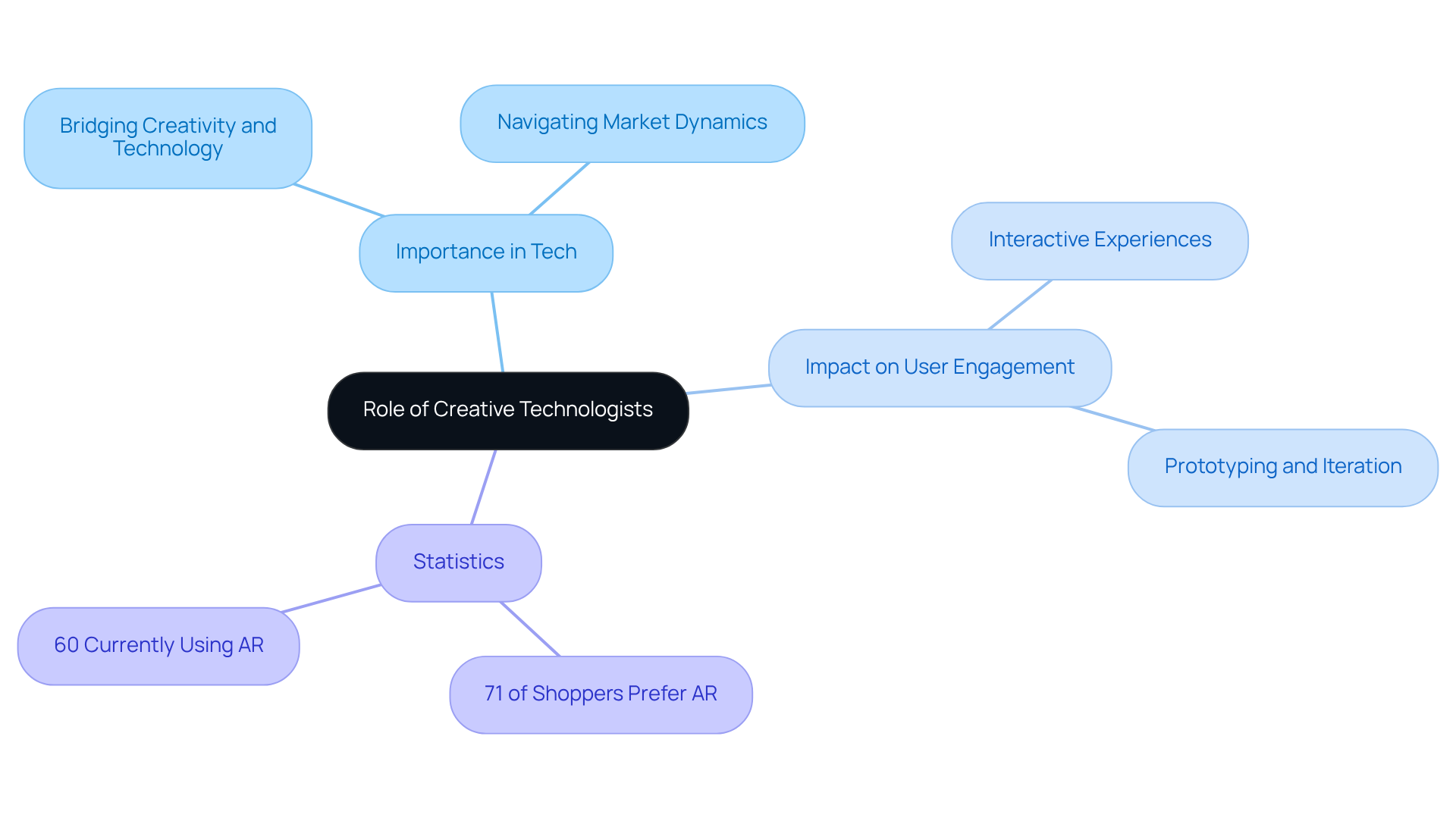 This mindmap shows how Creative Technologists connect creativity with technology. Each branch represents a key area of their role, with statistics highlighting their impact on user engagement. Follow the branches to see how these elements relate to each other. This mindmap shows how Creative Technologists connect creativity with technology. Each branch represents a key area of their role, with statistics highlighting their impact on user engagement. Follow the branches to see how these elements relate to each other.
