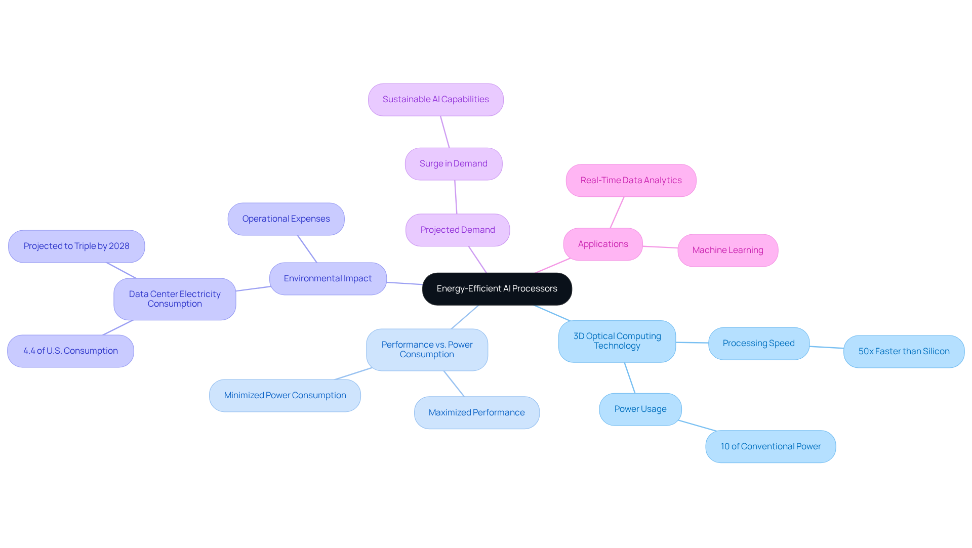 The center represents the main topic, and the branches show related ideas and details. Each color-coded branch helps you see how different aspects of energy-efficient AI processors connect to the overall theme.