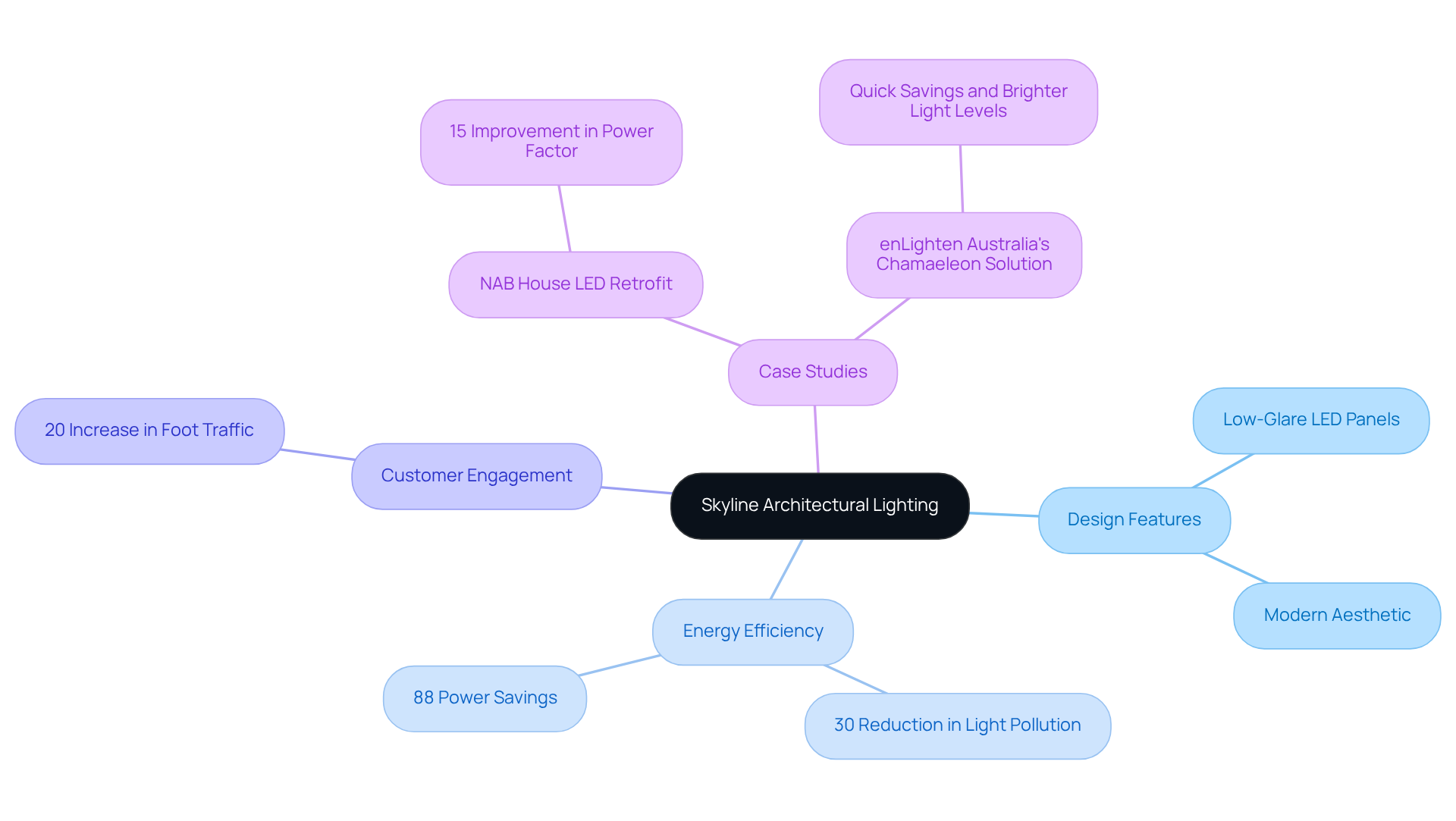 The central node represents the Skyline lighting series, with branches showing its key benefits and features. Each branch highlights how this lighting solution can enhance business exteriors and attract customers. The central node represents the Skyline lighting series, with branches showing its key benefits and features. Each branch highlights how this lighting solution can enhance business exteriors and attract customers.
