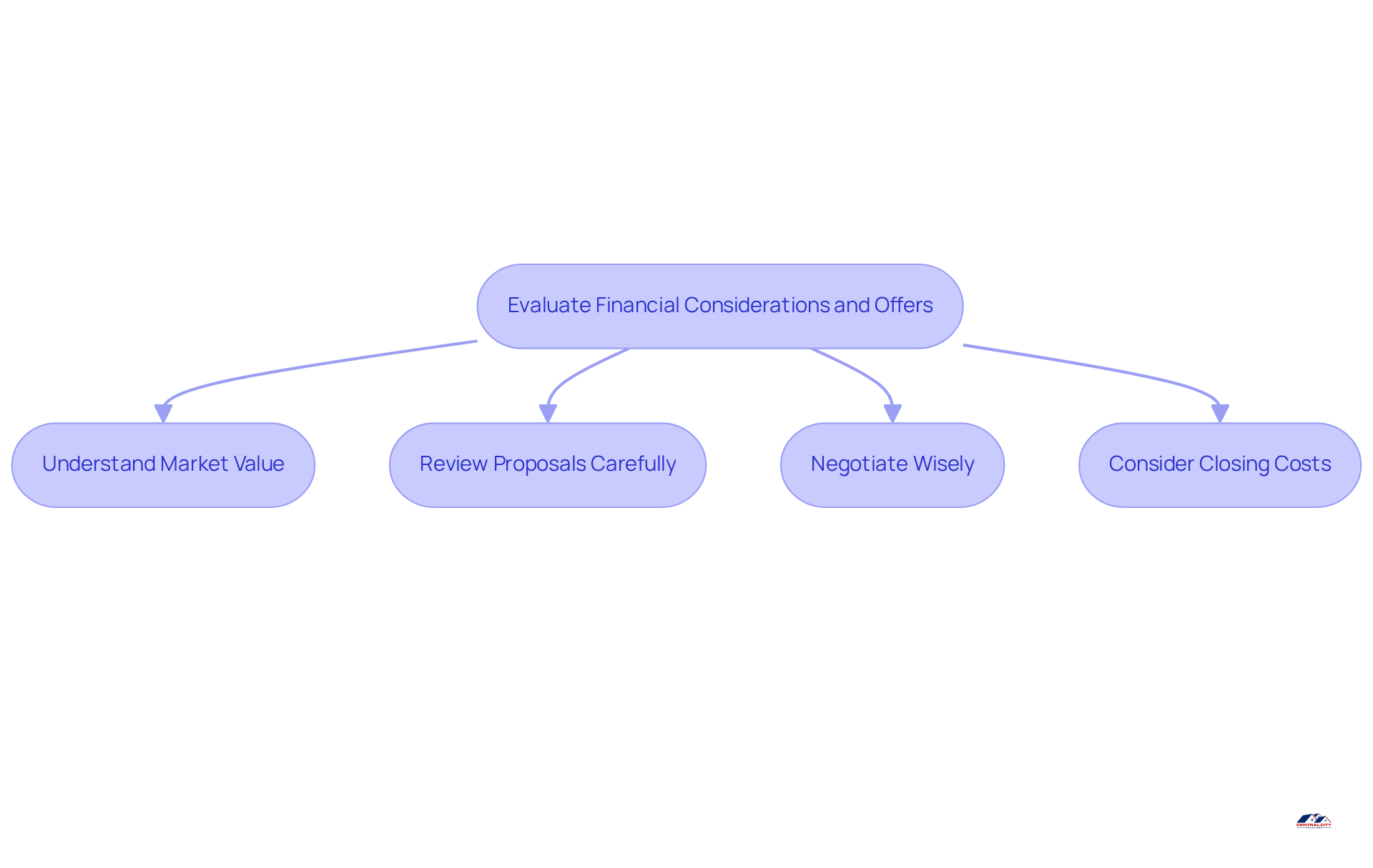 Follow the arrows from top to bottom to see the steps in evaluating offers. Each box explains what to do at that stage, from understanding market values to negotiating offers and considering costs.