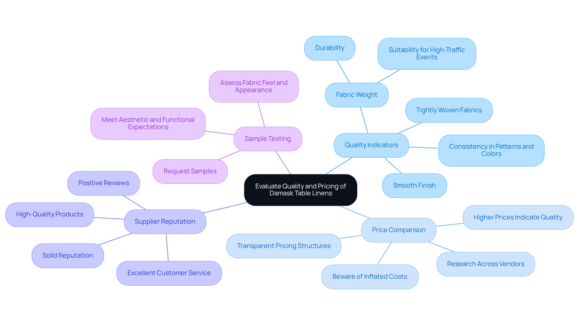 Start at the center with the main topic, then follow the branches to explore each key factor. Each branch represents an important consideration, helping you understand what to look for when choosing table linens.