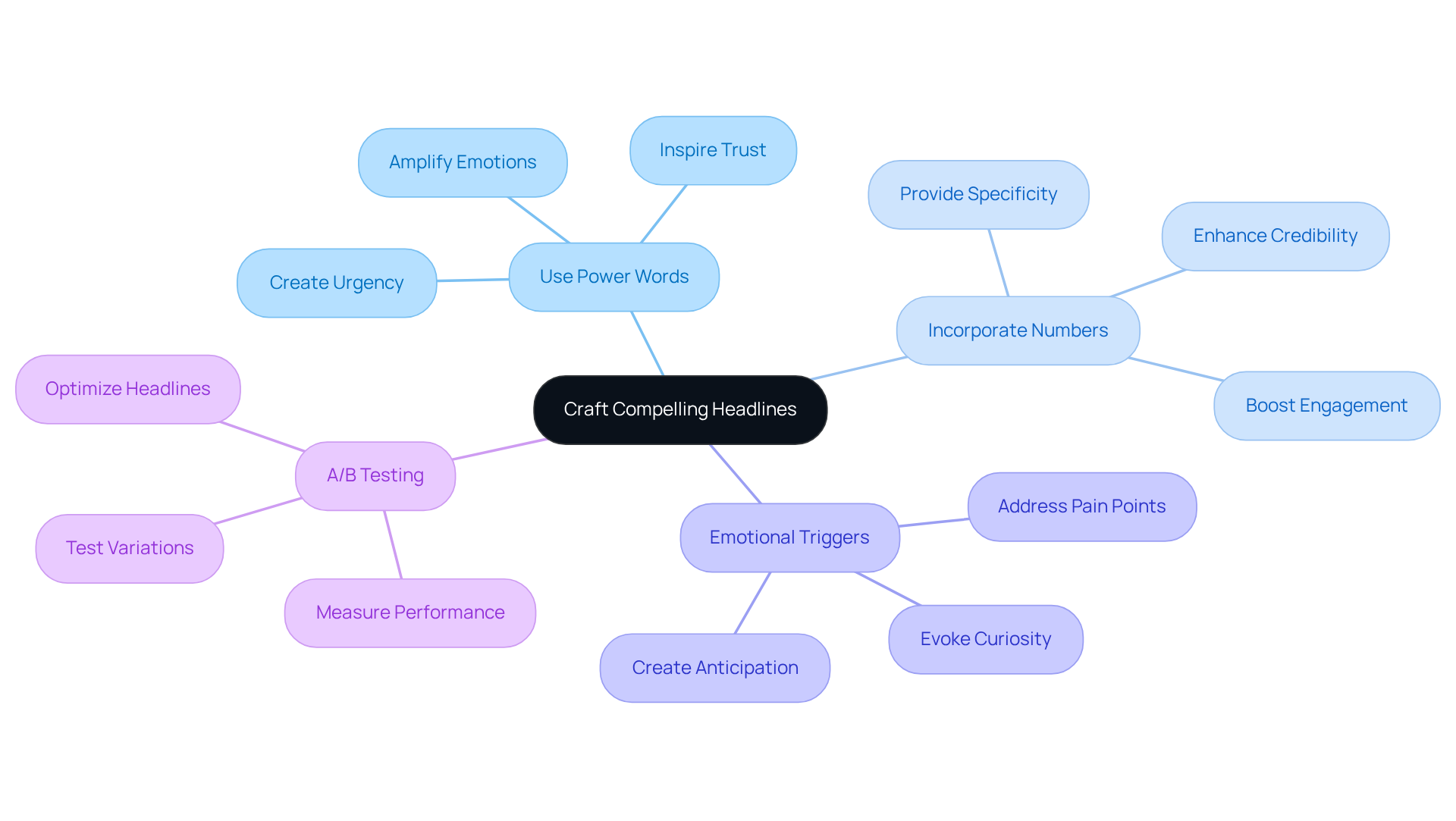 Start at the center with the main topic, then explore each branch to learn about different strategies for writing headlines that grab attention. Each color represents a different technique.