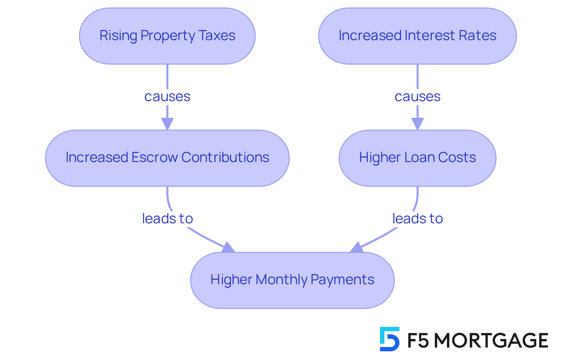 This flowchart illustrates how different factors lead to increased mortgage payments. Follow the arrows from rising property taxes and interest rates to see how they affect your monthly costs. This flowchart illustrates how different factors lead to increased mortgage payments. Follow the arrows from rising property taxes and interest rates to see how they affect your monthly costs.