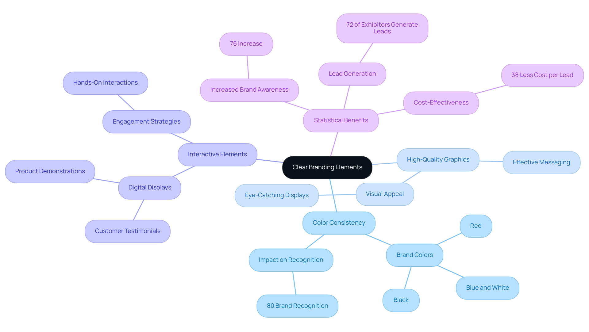 The central node represents the main idea of branding in trade booths, while the branches show different aspects that contribute to a cohesive visual strategy. Each branch highlights important factors that can enhance brand identity and engagement. The central node represents the main idea of branding in trade booths, while the branches show different aspects that contribute to a cohesive visual strategy. Each branch highlights important factors that can enhance brand identity and engagement.