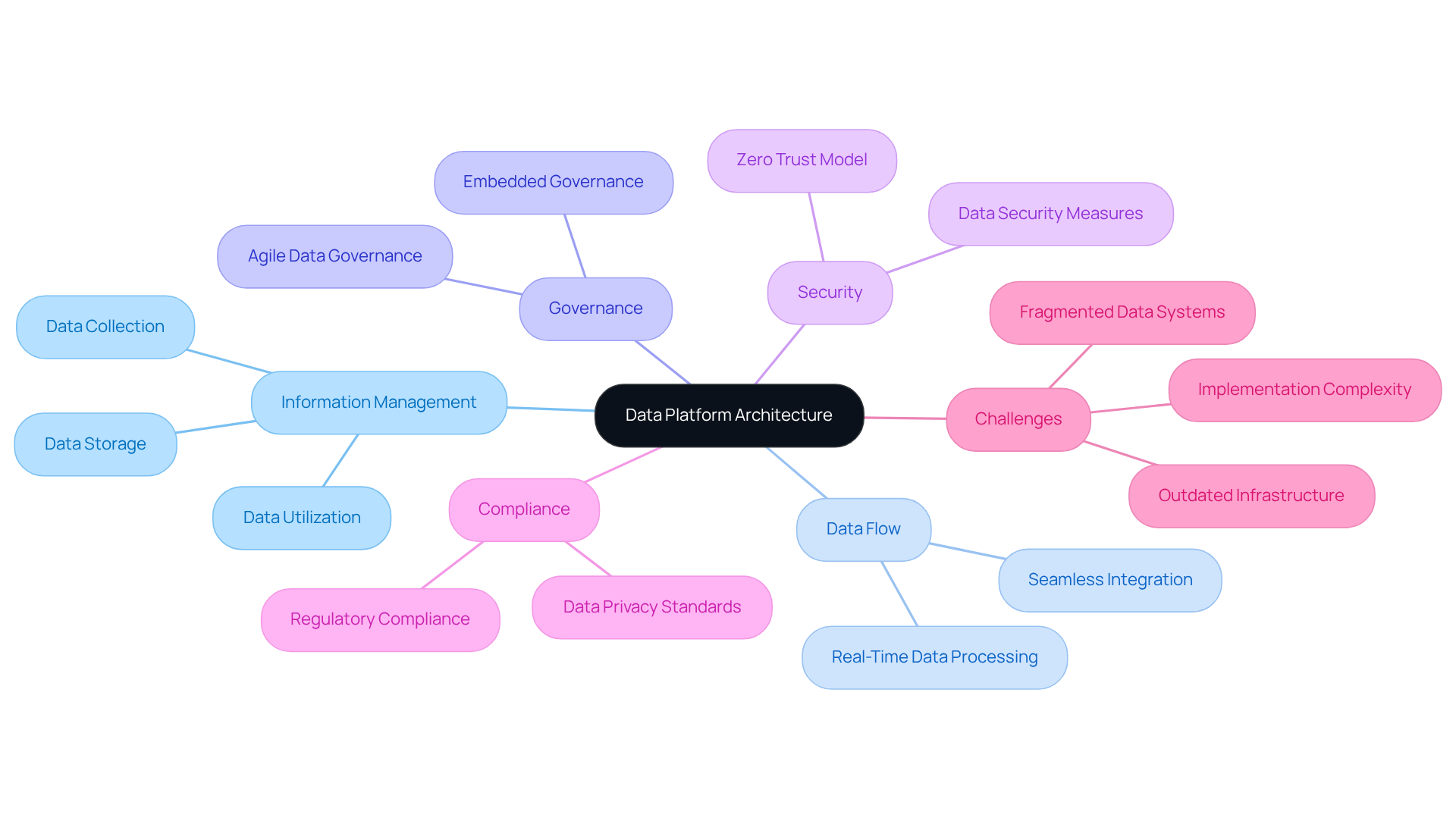 The central node represents the main concept of data platform architecture. Each branch shows a key area related to this concept, and the sub-branches provide more details or recommendations. This layout helps you see how everything connects and supports effective information management.