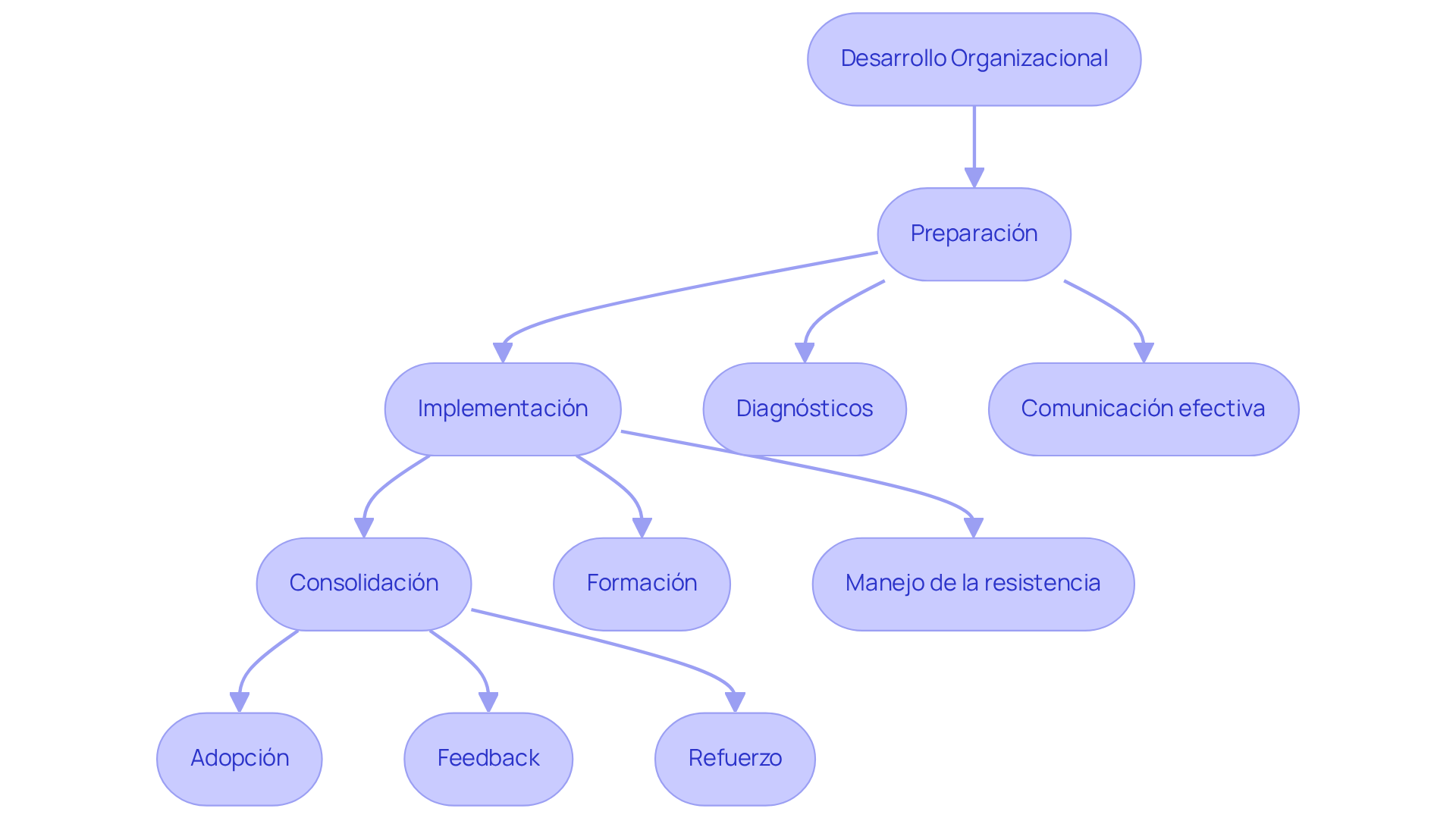 Este diagrama muestra cómo las organizaciones pueden gestionar el cambio. Cada etapa es un paso en el proceso, y las flechas indican cómo se conectan. Comienza con la preparación, luego pasa a la implementación y finalmente a la consolidación. Las acciones específicas dentro de cada etapa ayudan a asegurar que la transformación sea exitosa. Este diagrama muestra cómo las organizaciones pueden gestionar el cambio. Cada etapa es un paso en el proceso, y las flechas indican cómo se conectan. Comienza con la preparación, luego pasa a la implementación y finalmente a la consolidación. Las acciones específicas dentro de cada etapa ayudan a asegurar que la transformación sea exitosa.