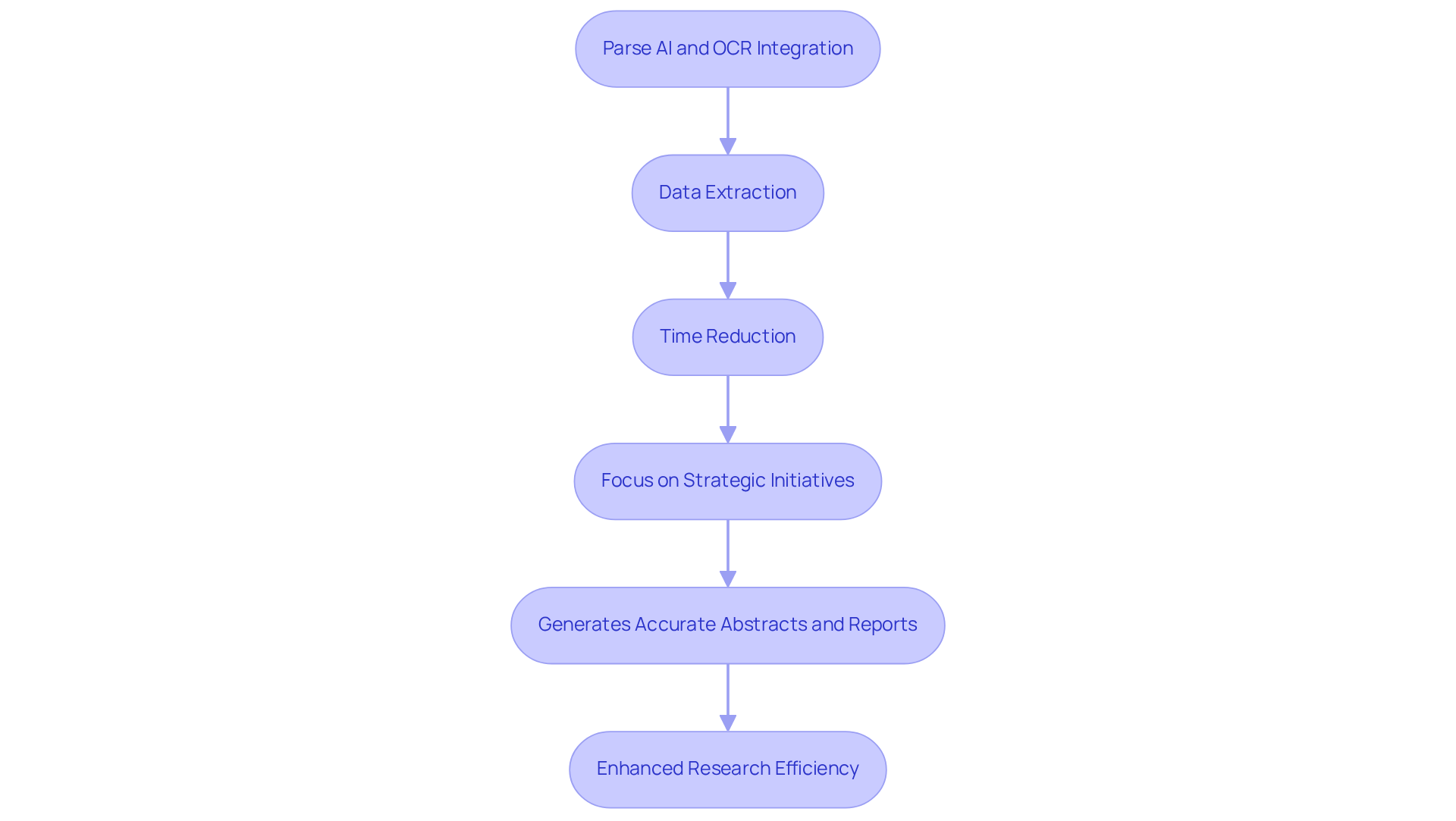 This flowchart outlines how Parse AI and OCR streamline the title research process. Each step shows how the integration improves efficiency and accuracy, leading to better outcomes for real estate professionals. This flowchart outlines how Parse AI and OCR streamline the title research process. Each step shows how the integration improves efficiency and accuracy, leading to better outcomes for real estate professionals.