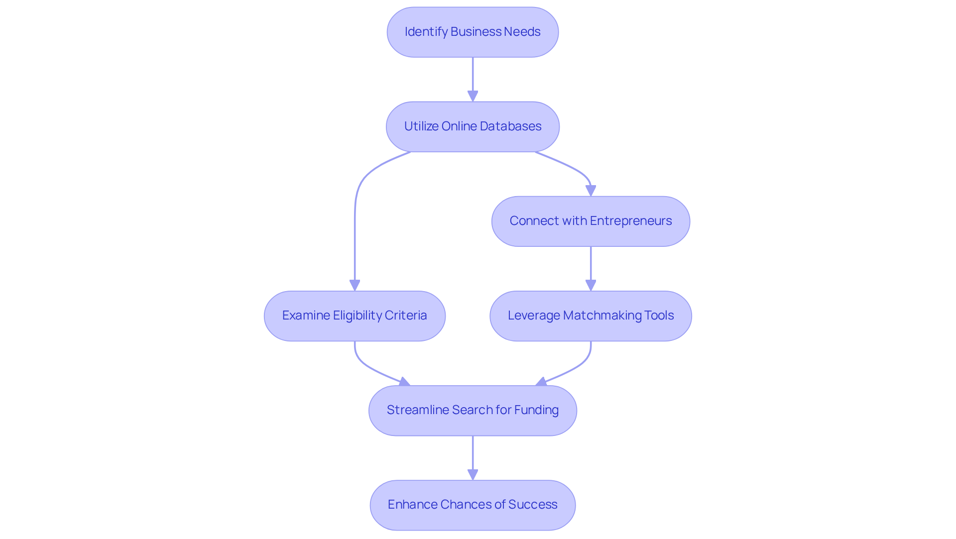 Follow the arrows to see the process of finding grants. Each box represents a step you should take, starting from understanding your needs to leveraging tools for better chances of success.