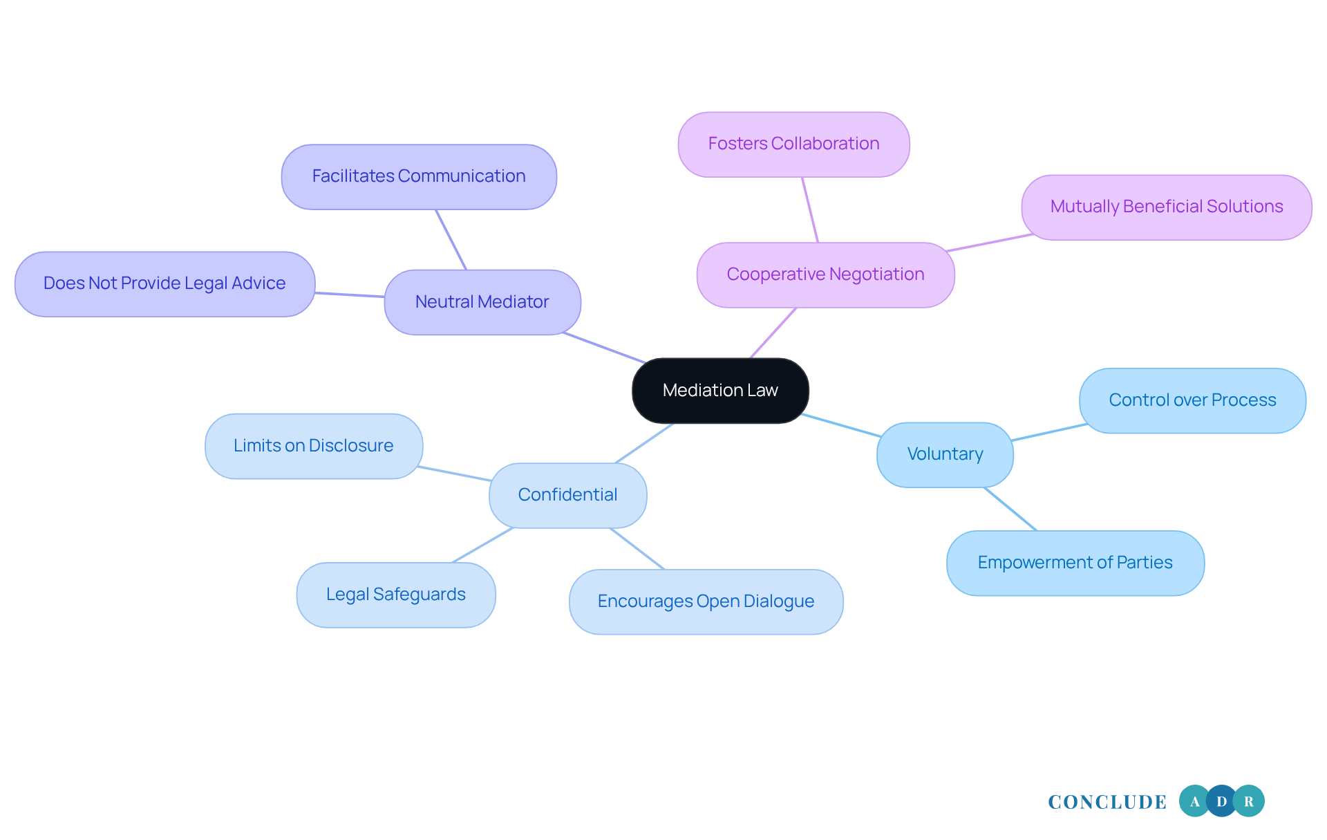 The center represents mediation law, with branches showing its important features. Each branch explains how these characteristics contribute to effective dispute resolution, helping you understand the benefits of mediation.