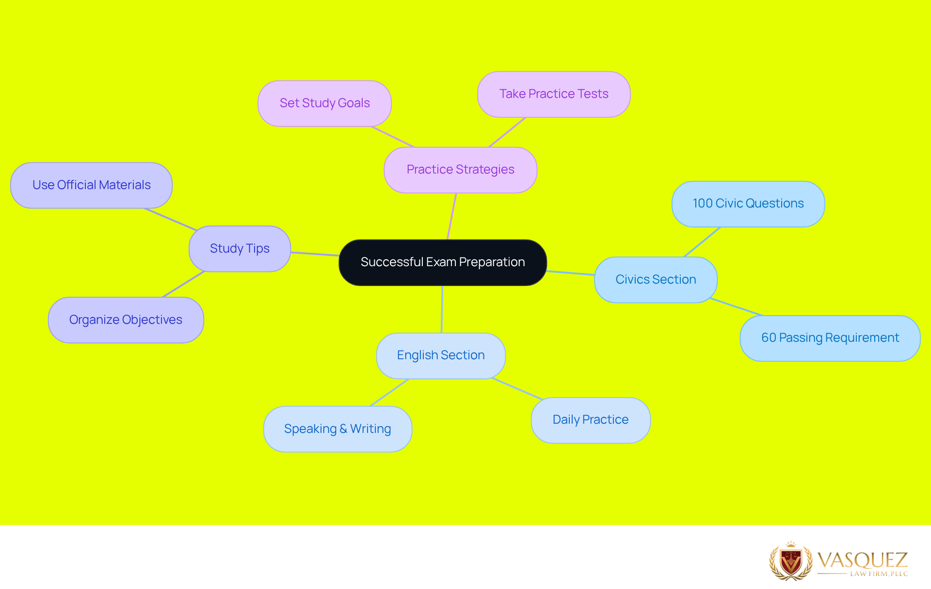 This mindmap starts with the main idea of preparing for the U.S. Citizenship Exam. Each branch represents a key area of focus, and the sub-branches provide specific strategies or components related to that area. Follow the branches to see how each strategy contributes to overall exam success. This mindmap starts with the main idea of preparing for the U.S. Citizenship Exam. Each branch represents a key area of focus, and the sub-branches provide specific strategies or components related to that area. Follow the branches to see how each strategy contributes to overall exam success.