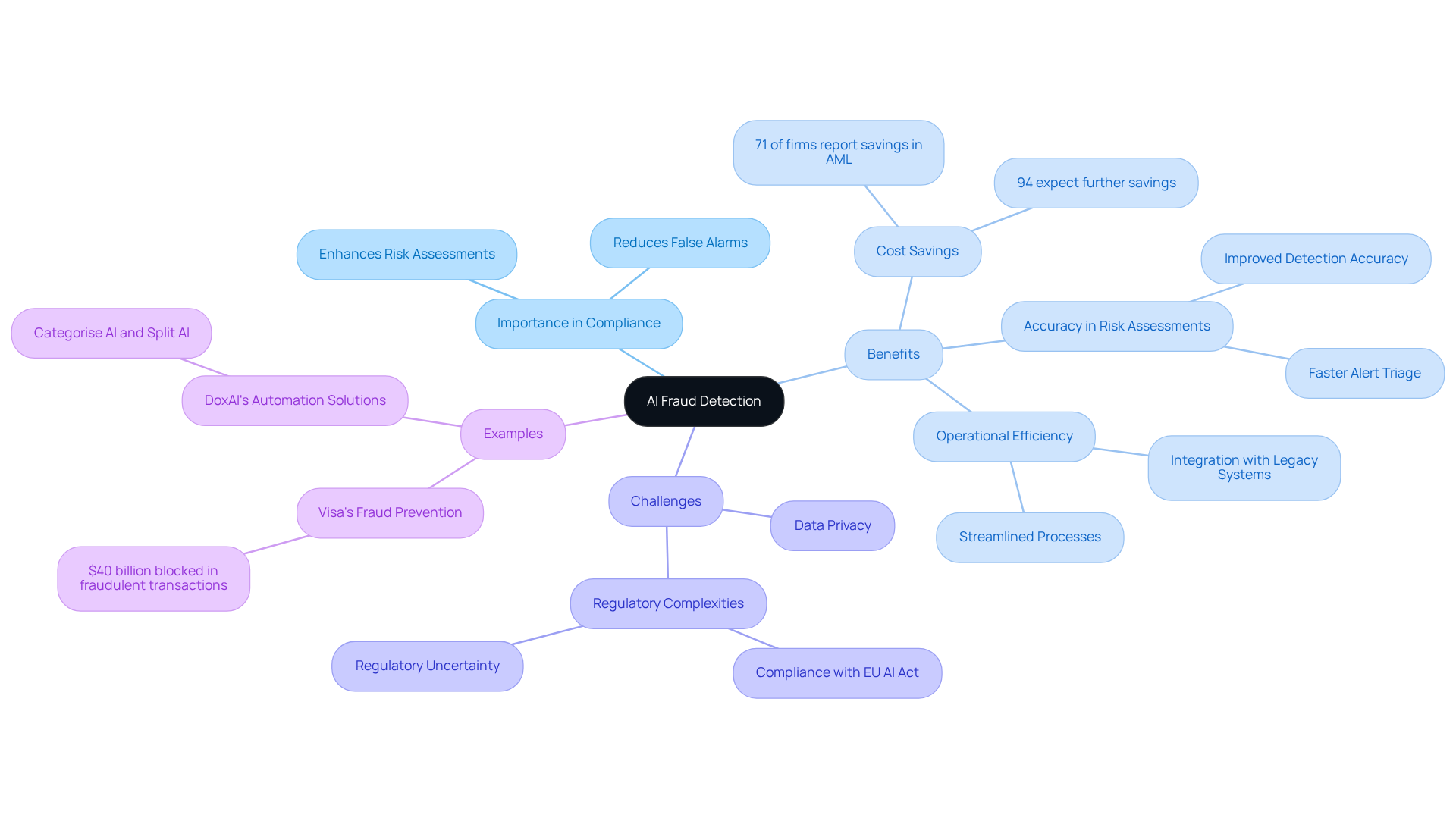 The central node represents AI fraud detection, while the branches show its importance, benefits, challenges, and real-world examples. Each branch helps you see how these elements connect and contribute to effective compliance management.