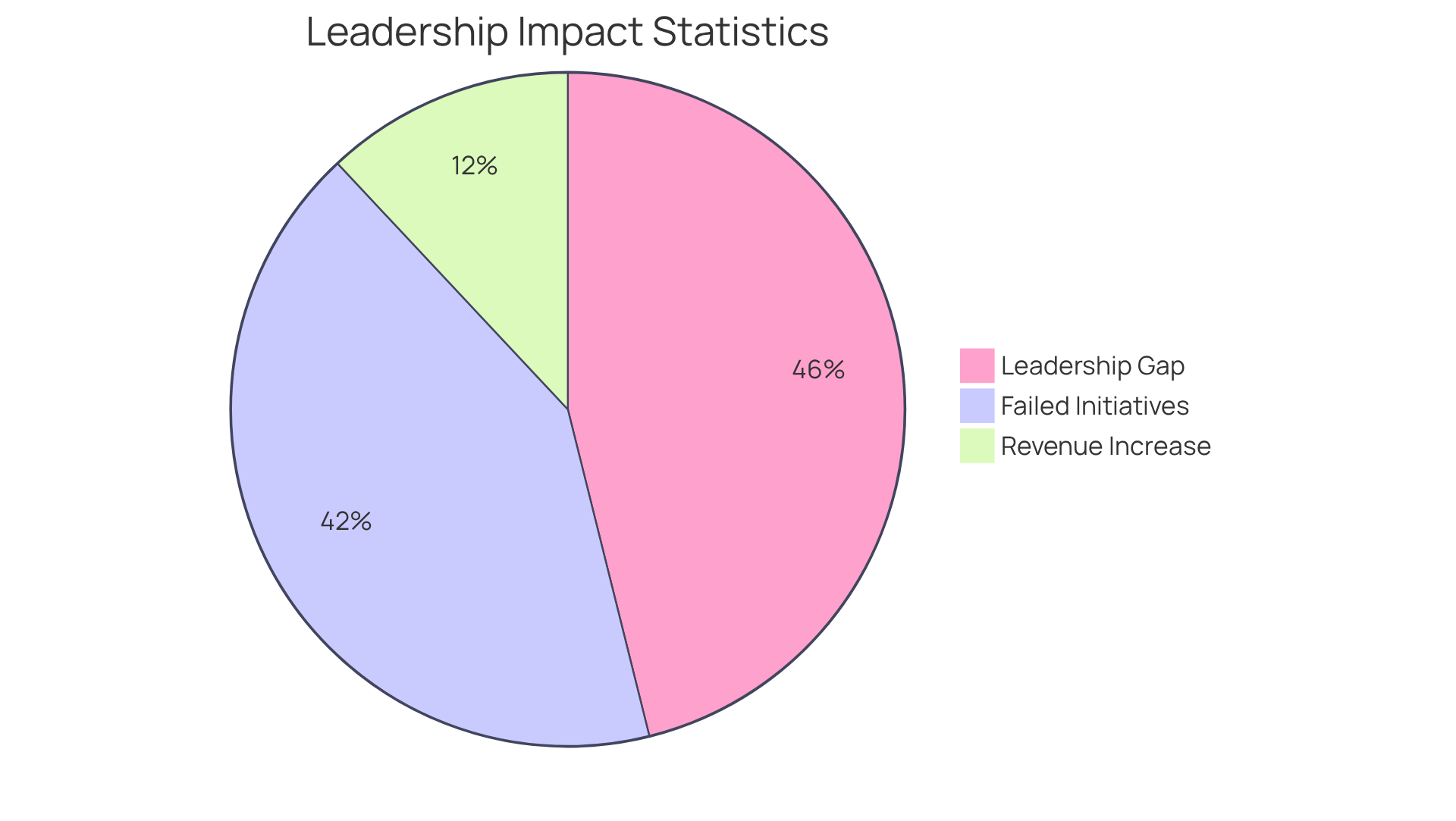 Each slice of the pie represents key statistics about leadership: the larger the slice, the more significant the statistic. It shows how strong leadership can lead to higher revenues, the rate of unsuccessful initiatives, and the prevalence of a leadership gap. Each slice of the pie represents key statistics about leadership: the larger the slice, the more significant the statistic. It shows how strong leadership can lead to higher revenues, the rate of unsuccessful initiatives, and the prevalence of a leadership gap.