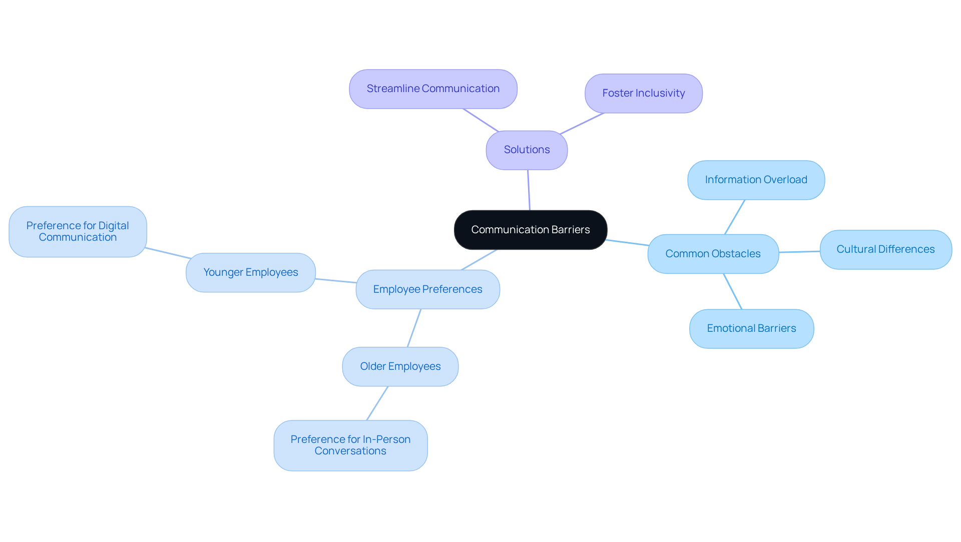 This mindmap starts with the main topic of communication barriers in the center. From there, you can explore the different obstacles, preferences of various age groups, and potential solutions. Each branch represents a key area of focus, helping you see how they connect and contribute to the overall theme.