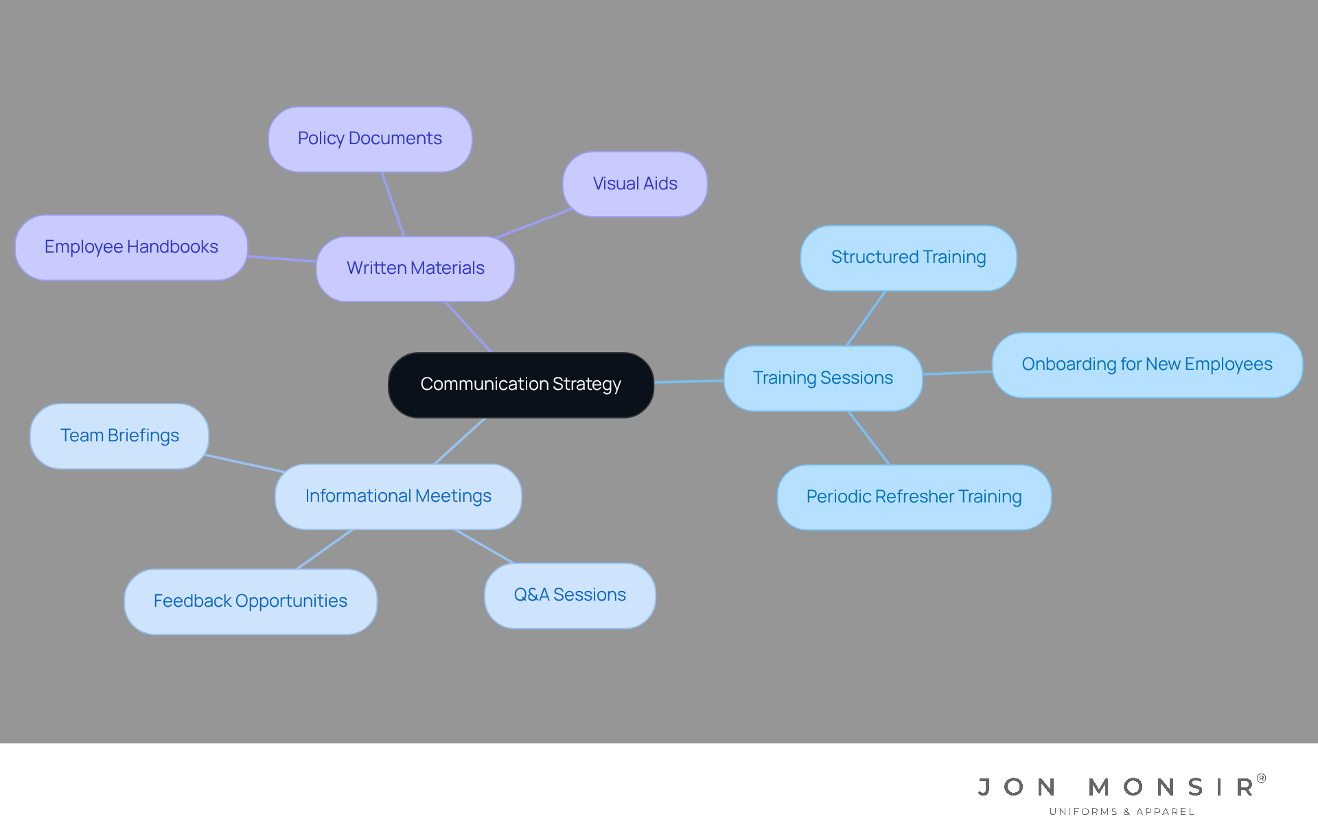 The center shows the main strategy, and the branches represent different ways to communicate the dress code to staff. Each method is a tool to ensure everyone understands the guidelines.