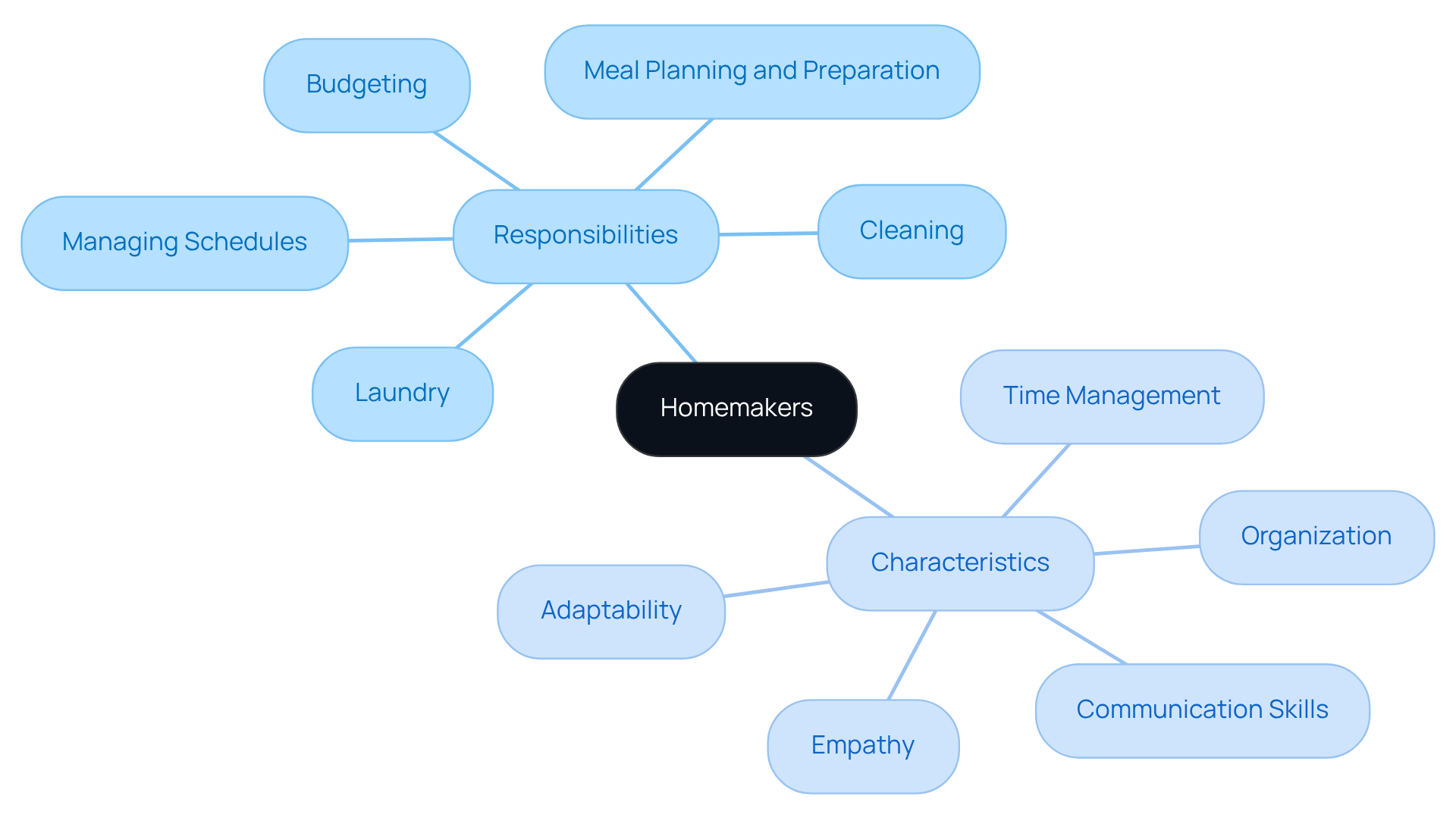 This mindmap shows the essential roles and traits of homemakers. The central idea is 'Homemakers', with branches that outline their main responsibilities and personal characteristics that contribute to a nurturing household.