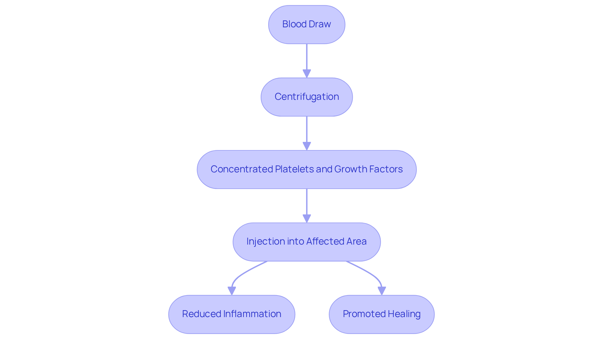 This flowchart illustrates the steps involved in PRP therapy. Start with the blood draw, then see how the blood is processed and injected, leading to healing and reduced inflammation. Each step shows how PRP therapy works to help manage chronic pain. This flowchart illustrates the steps involved in PRP therapy. Start with the blood draw, then see how the blood is processed and injected, leading to healing and reduced inflammation. Each step shows how PRP therapy works to help manage chronic pain.