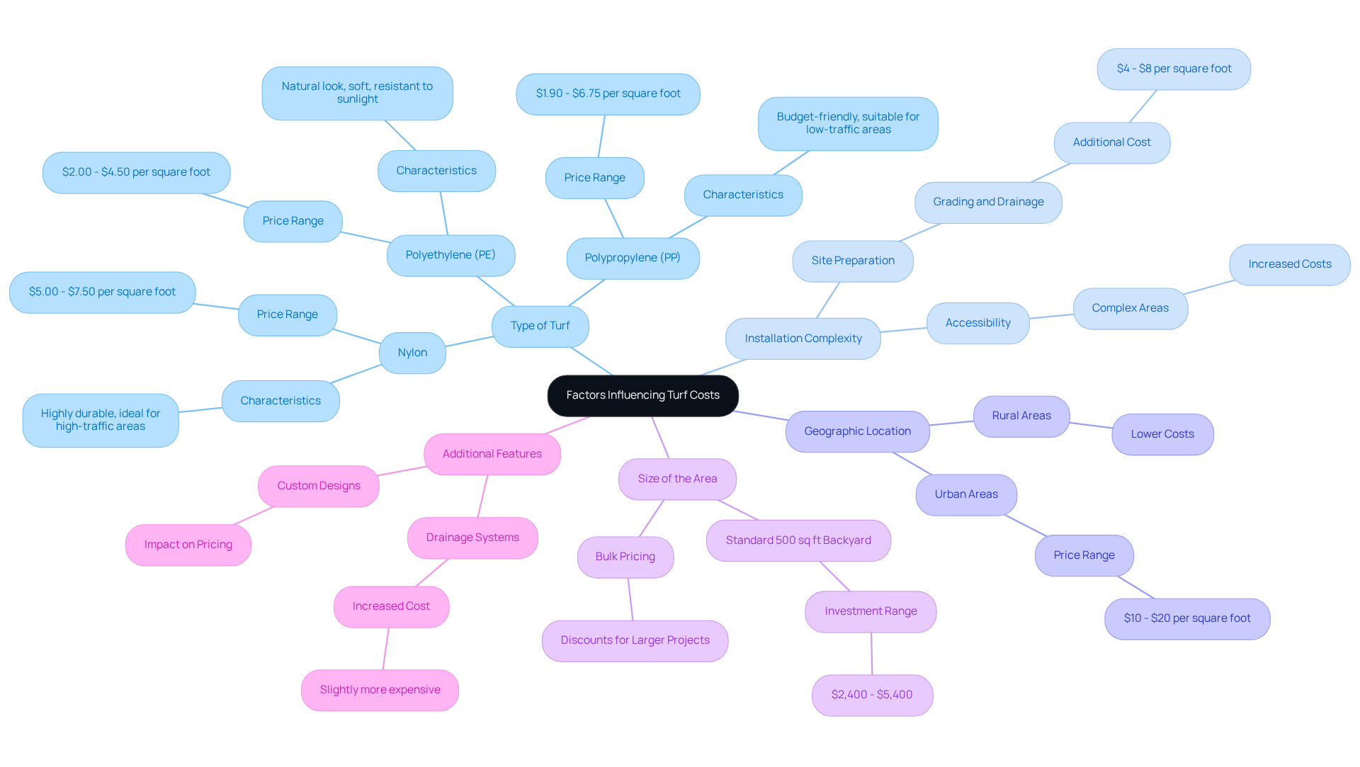The central node represents the main topic, while each branch shows a different factor affecting turf costs. The sub-branches provide specific details and examples, helping you understand how each factor contributes to the overall pricing.