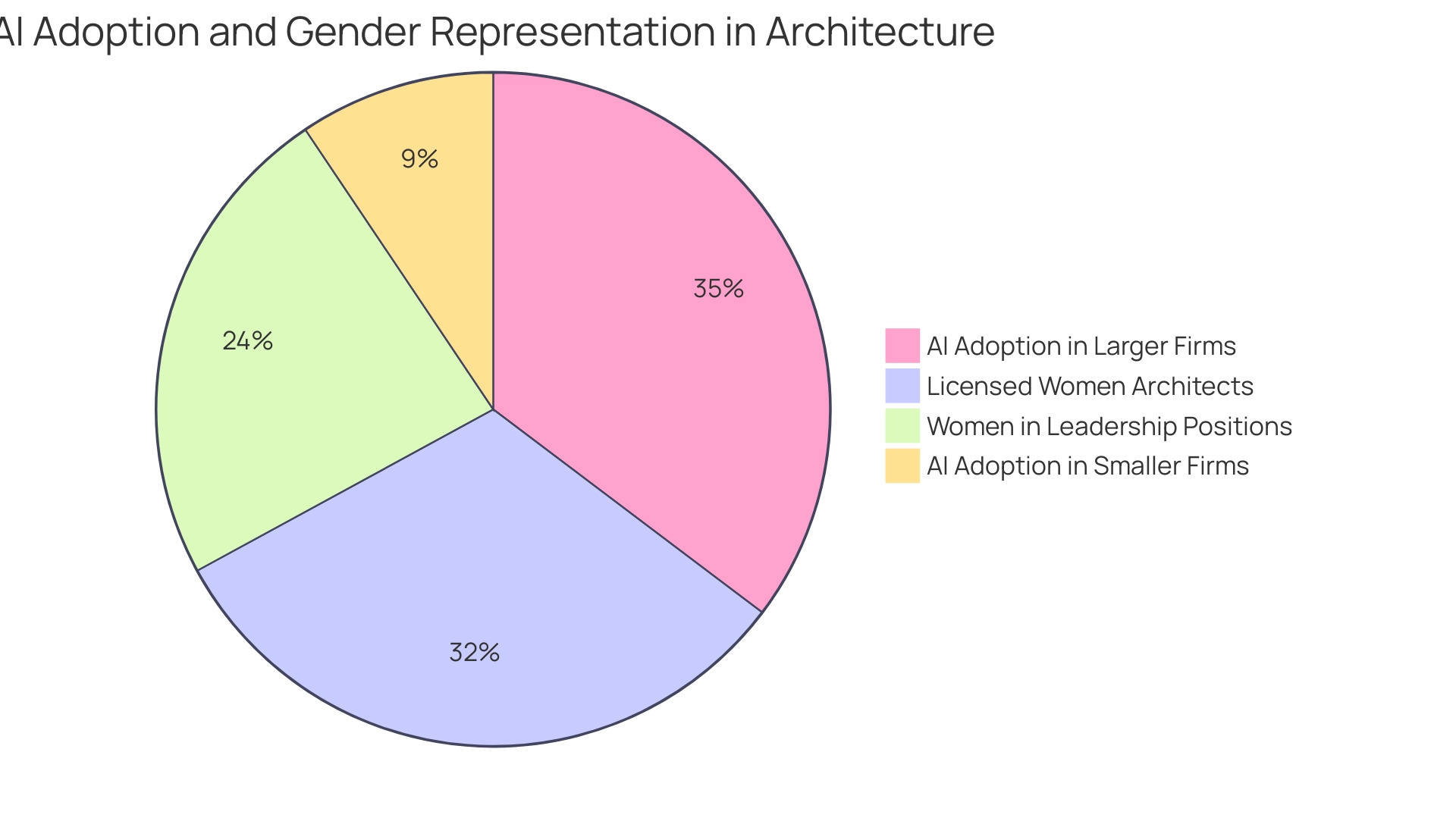 The pie chart segments represent the adoption rates of AI and the representation of women in architecture, differentiated by color.