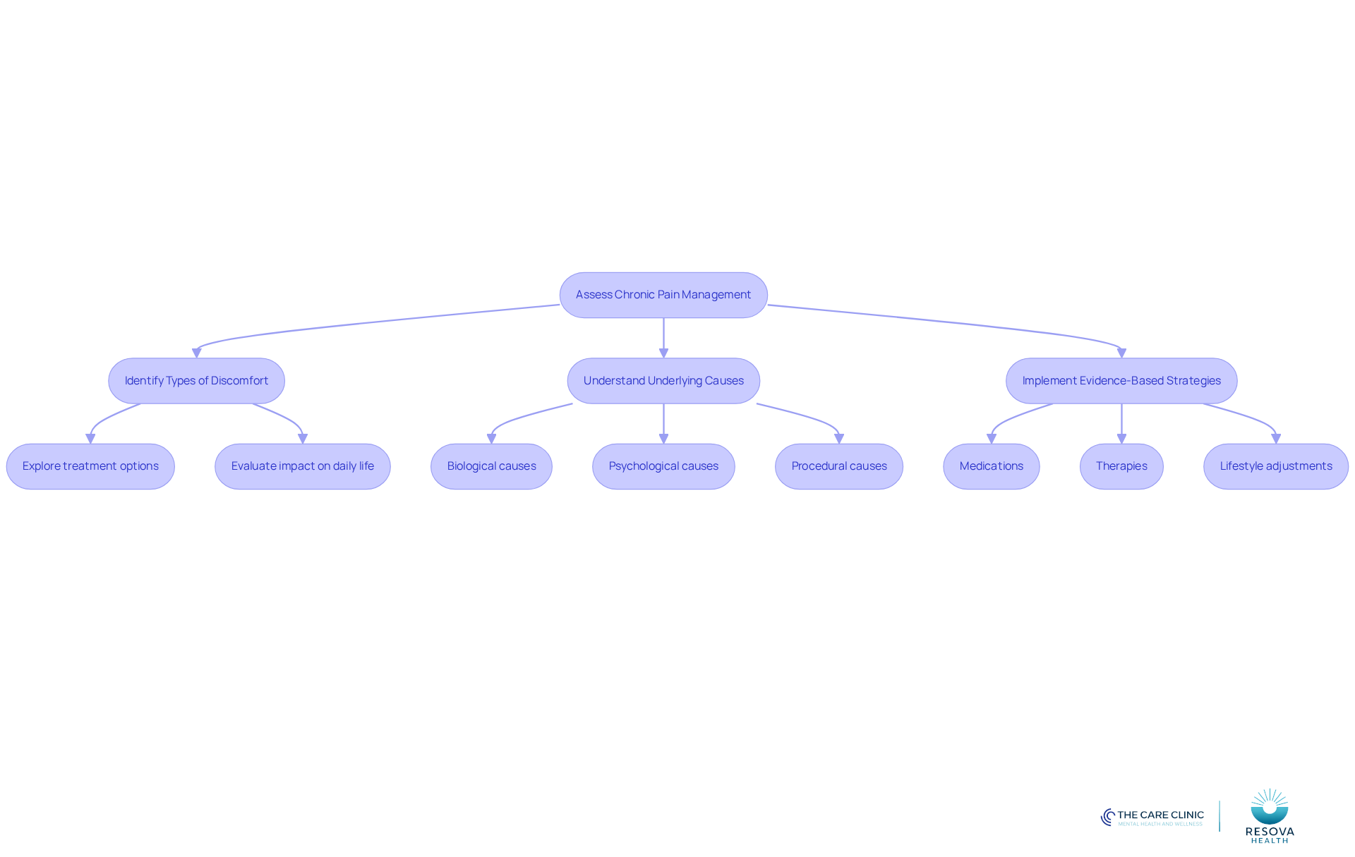 Follow the arrows to see the steps you can take to manage your chronic pain. Each box represents a key action, guiding you through the process of understanding and addressing your discomfort. Follow the arrows to see the steps you can take to manage your chronic pain. Each box represents a key action, guiding you through the process of understanding and addressing your discomfort.